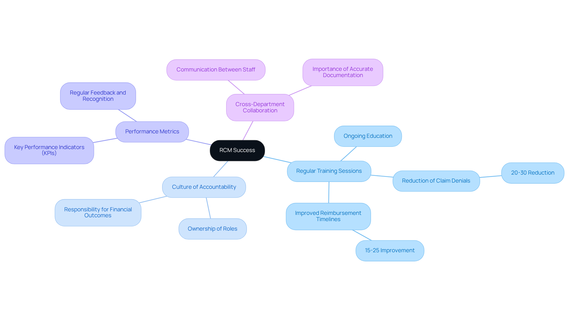 This mindmap illustrates the key strategies for achieving success in revenue cycle management. Each branch represents a strategy, and the sub-branches provide more details on actions and outcomes. Follow the branches to see how each strategy contributes to the overall goal of enhancing staff engagement and training. This mindmap illustrates the key strategies for achieving success in revenue cycle management. Each branch represents a strategy, and the sub-branches provide more details on actions and outcomes. Follow the branches to see how each strategy contributes to the overall goal of enhancing staff engagement and training.