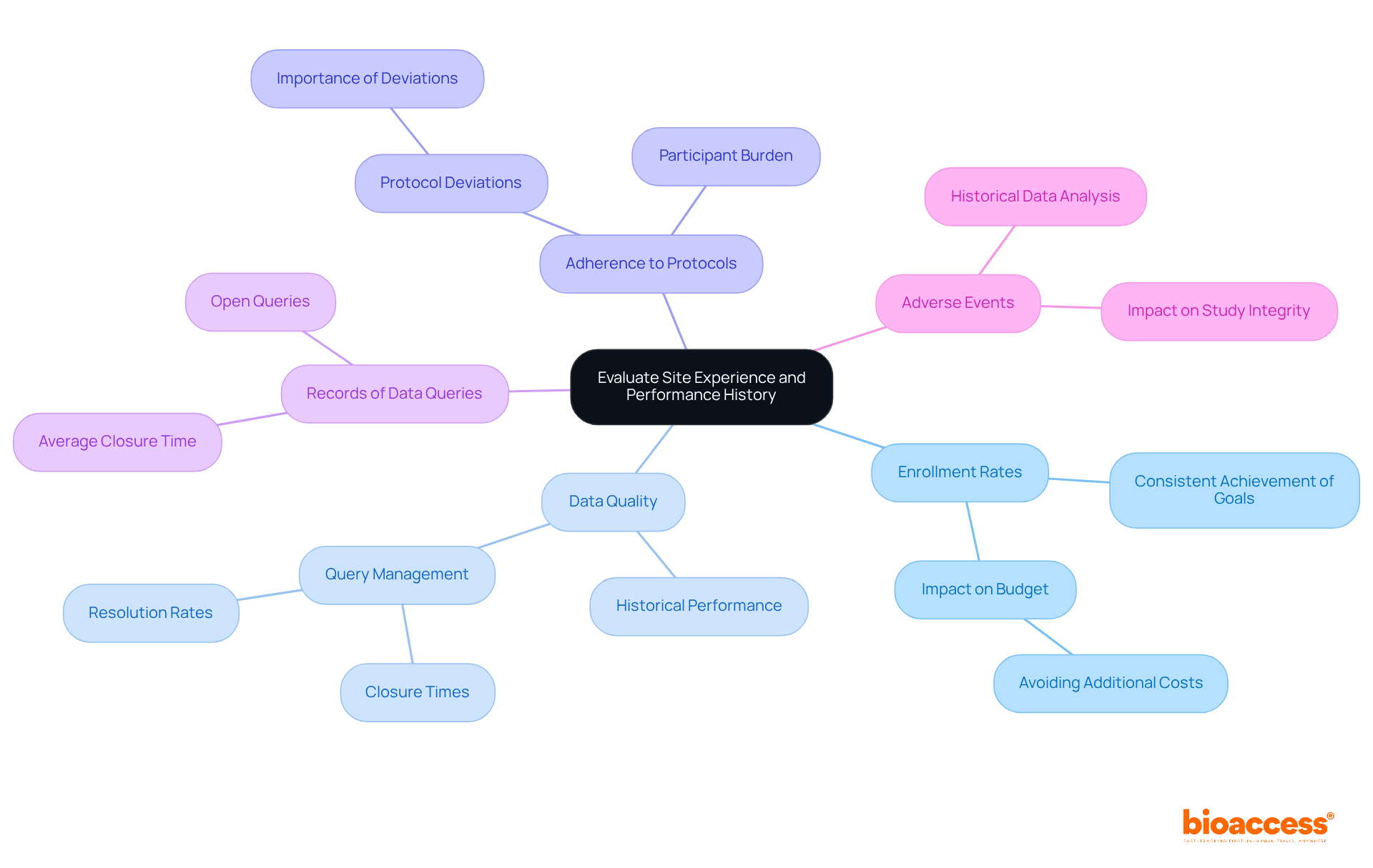 This mindmap starts with the main topic in the center and branches out into important metrics for evaluating clinical trial sites. Each branch represents a key area to consider, helping you visualize how these factors contribute to the overall assessment of a site. This mindmap starts with the main topic in the center and branches out into important metrics for evaluating clinical trial sites. Each branch represents a key area to consider, helping you visualize how these factors contribute to the overall assessment of a site.