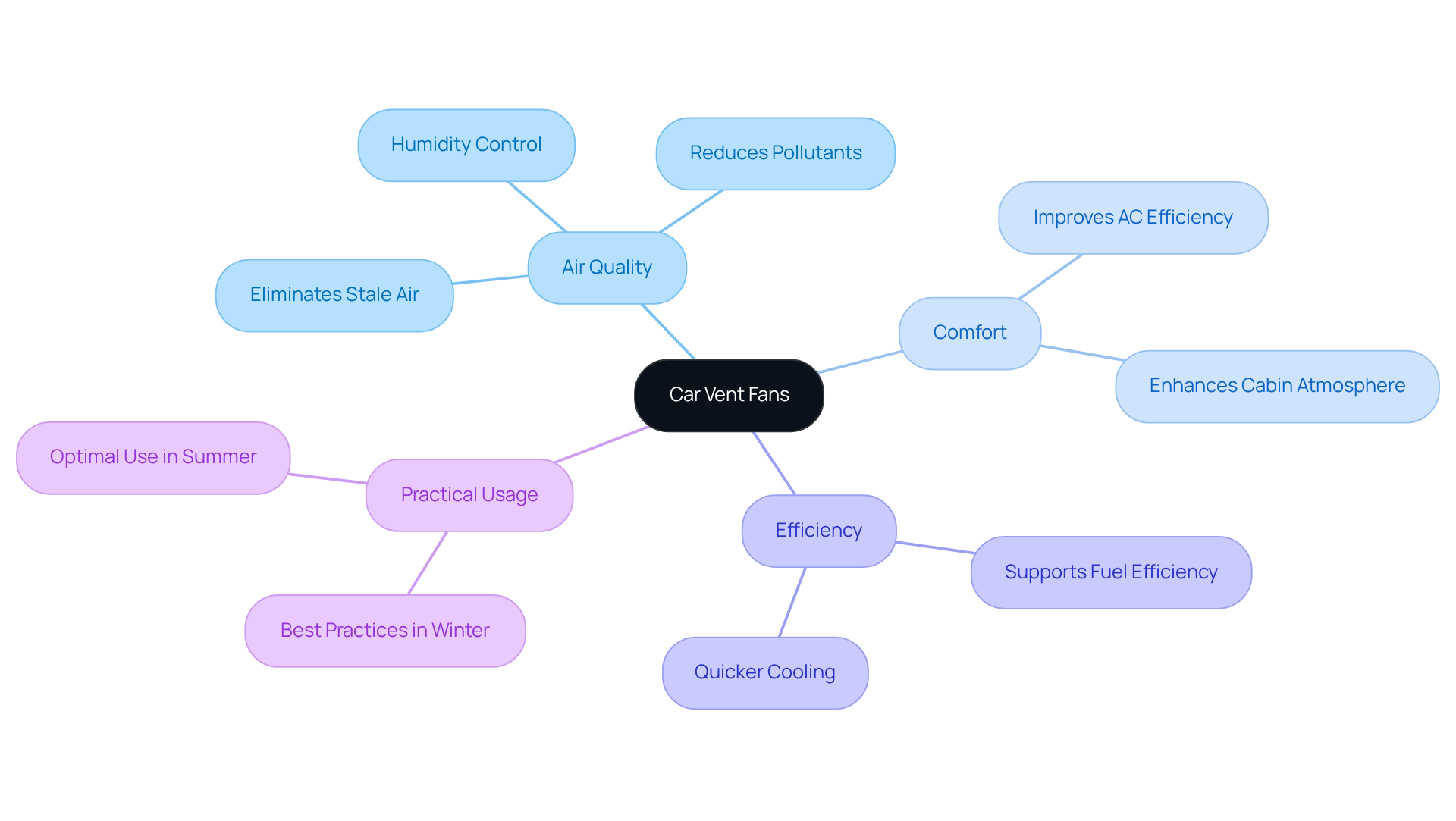 The central node represents car vent fans, while the branches show their various benefits. Each color-coded branch highlights a different aspect, making it easy to see how they contribute to a better driving experience.