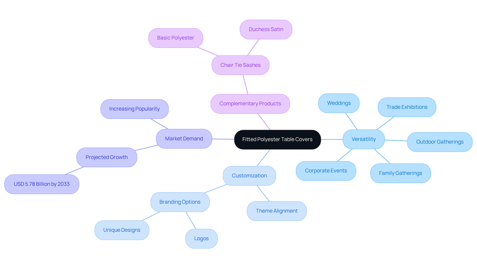 Start at the center with the main topic, then explore the branches to see how fitted polyester table covers adapt to different events, their customization options, market growth, and how they can be paired with other decor items.