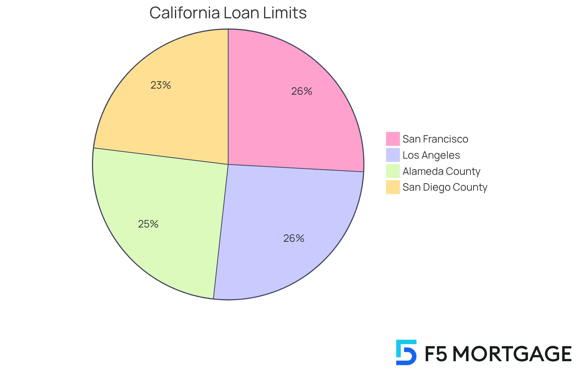 Each slice of the pie shows the conforming loan limit for a specific area in California. The larger the slice, the higher the loan limit for that county, helping you understand where financing thresholds differ.