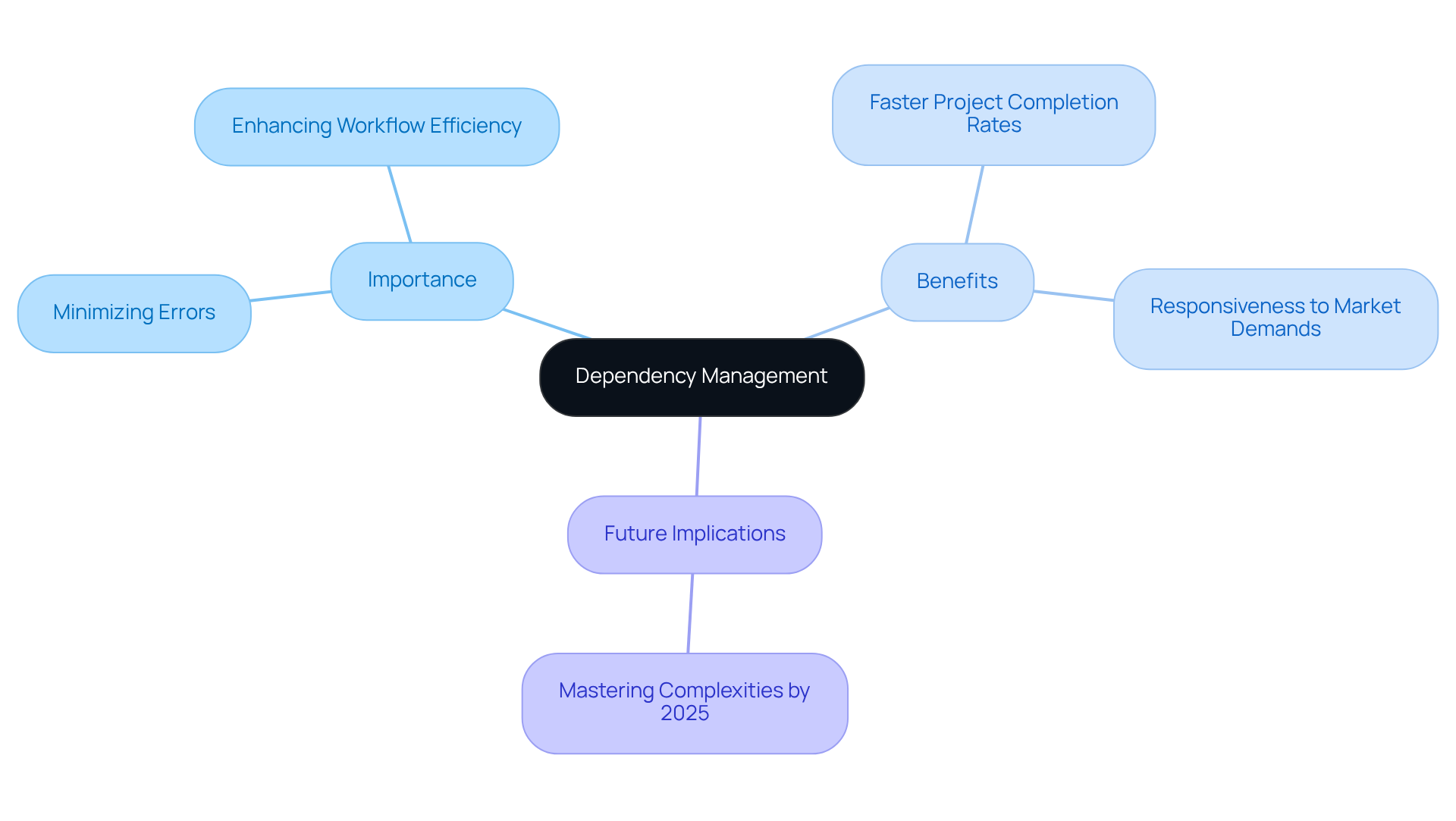 The central node represents the main topic, while branches show related ideas and benefits. Each color-coded branch helps you see how different aspects of dependency management connect and contribute to overall workflow efficiency.