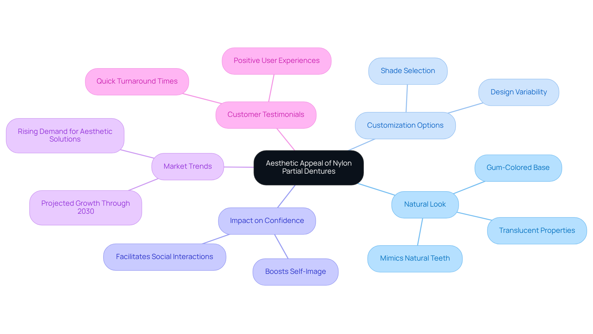 The central node represents the main topic, while the branches show different aspects of nylon partial dentures. Each sub-branch provides more detail, helping you understand how these dentures can enhance your smile and confidence.