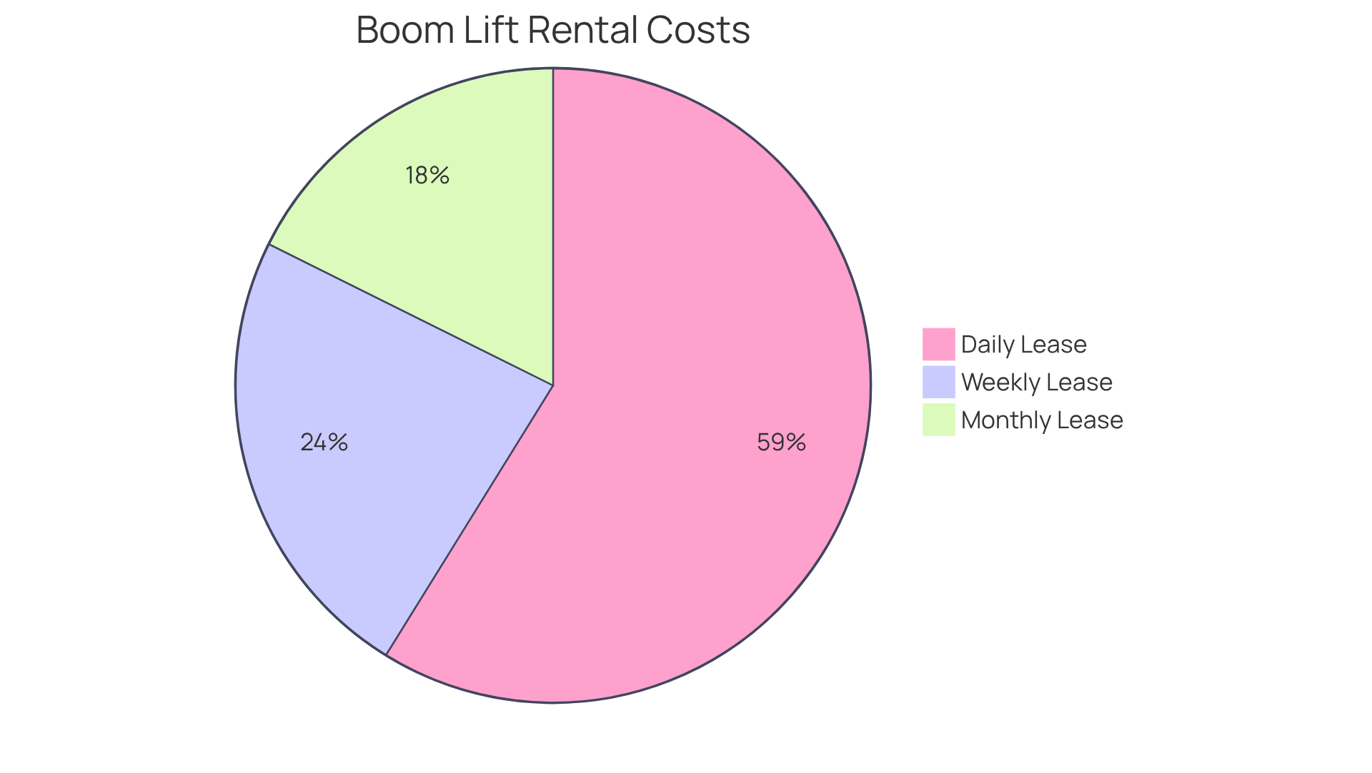 This pie chart shows how much you save by choosing different rental durations for boom lifts. The larger the segment, the more you save compared to daily rentals. Daily leases are the most expensive, while monthly leases offer the biggest savings!