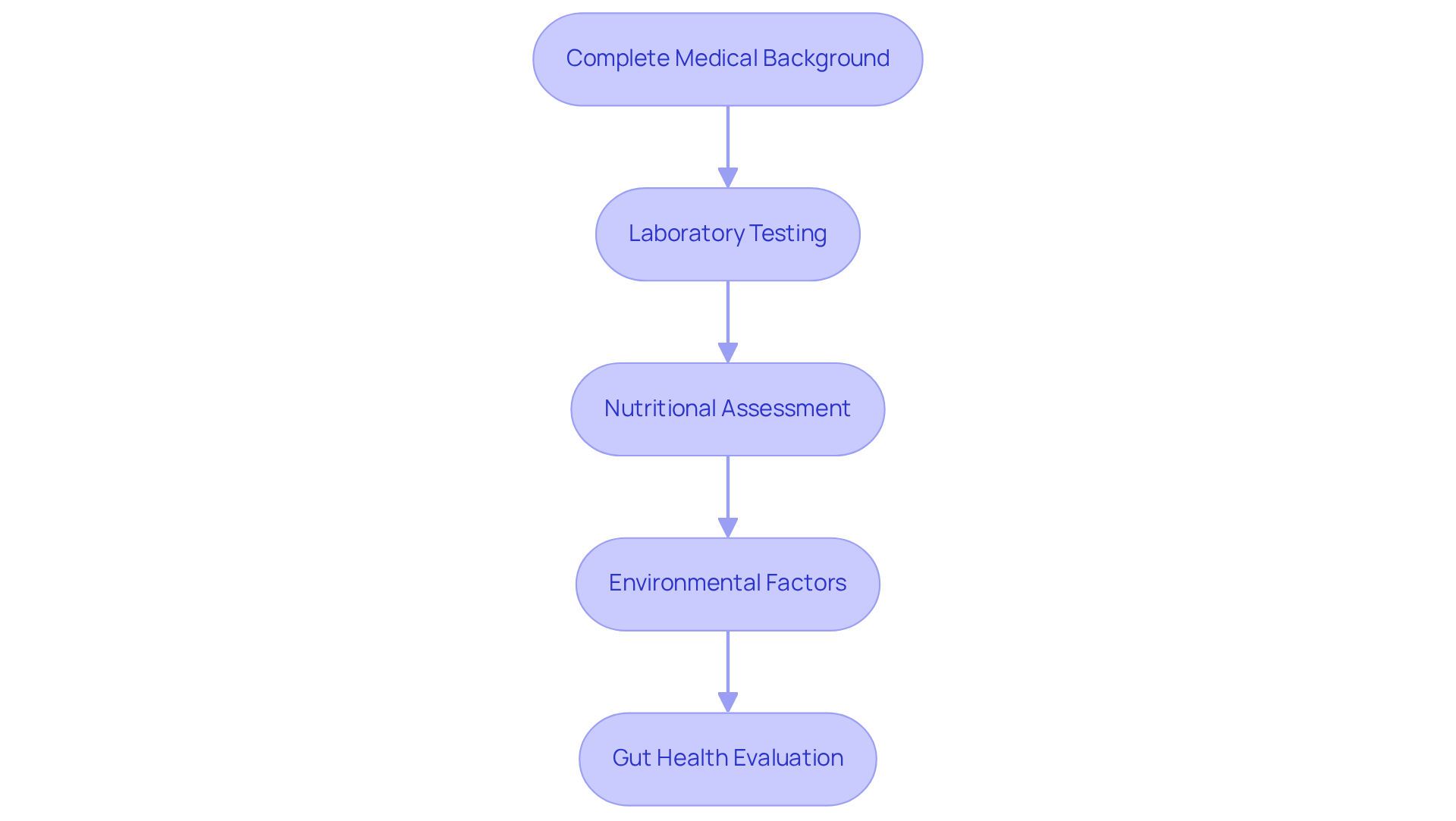 Each box represents a step in the assessment process. Follow the arrows to see how each step builds on the previous one, leading to a comprehensive understanding of the condition. Each box represents a step in the assessment process. Follow the arrows to see how each step builds on the previous one, leading to a comprehensive understanding of the condition.