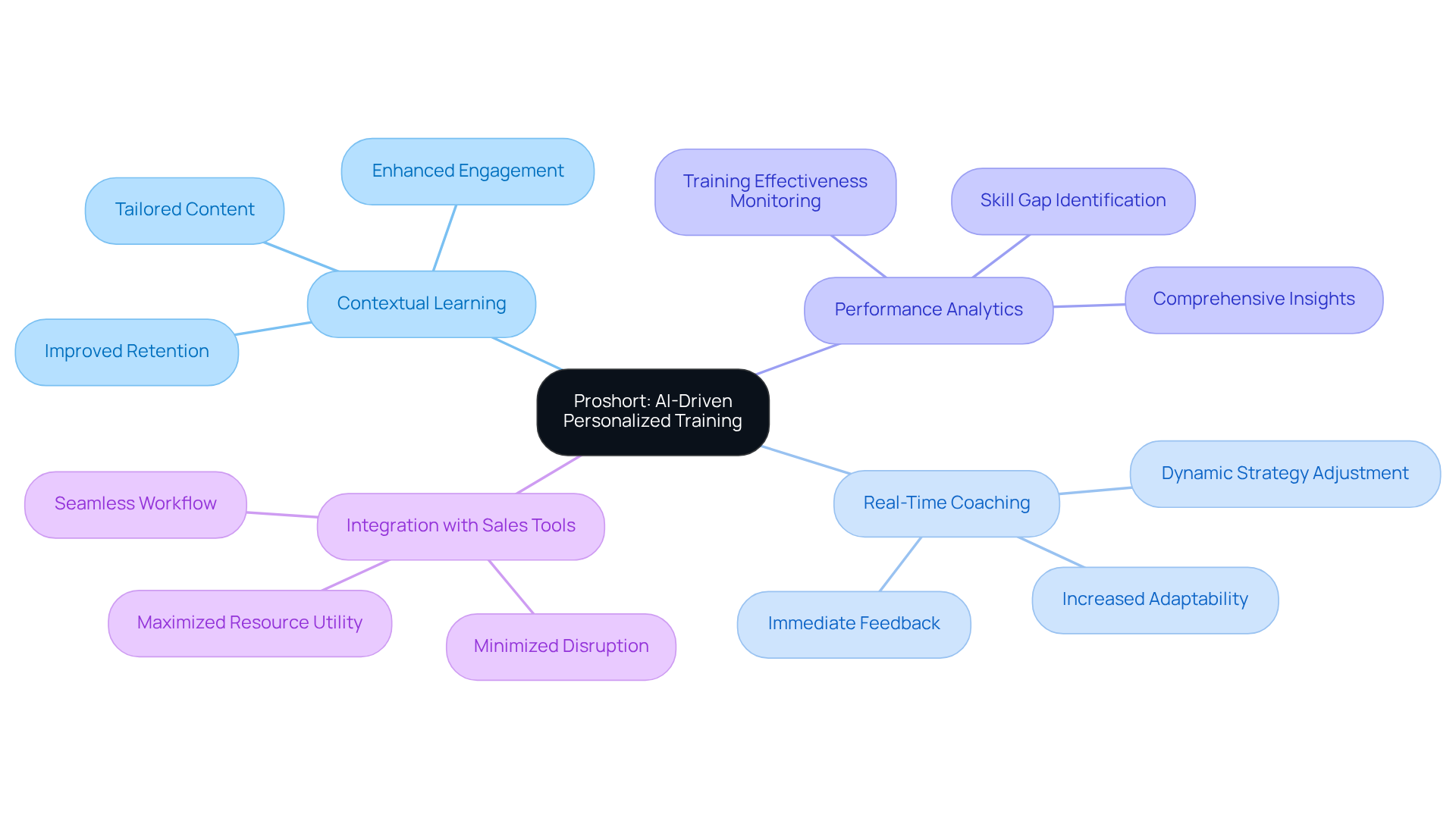 The central node represents Proshort, and each branch shows a key feature of the platform. Follow the branches to explore how each feature contributes to improving sales training and performance.