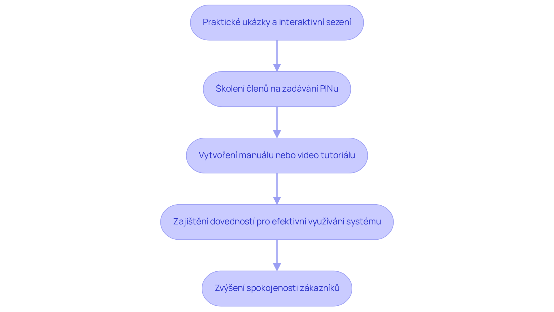 Každý krok znázorňuje fázi školení, sledujte šipky, abyste viděli, jak jednotlivé fáze navazují a vedou k úspěšnému využití systému. Každý krok znázorňuje fázi školení, sledujte šipky, abyste viděli, jak jednotlivé fáze navazují a vedou k úspěšnému využití systému.