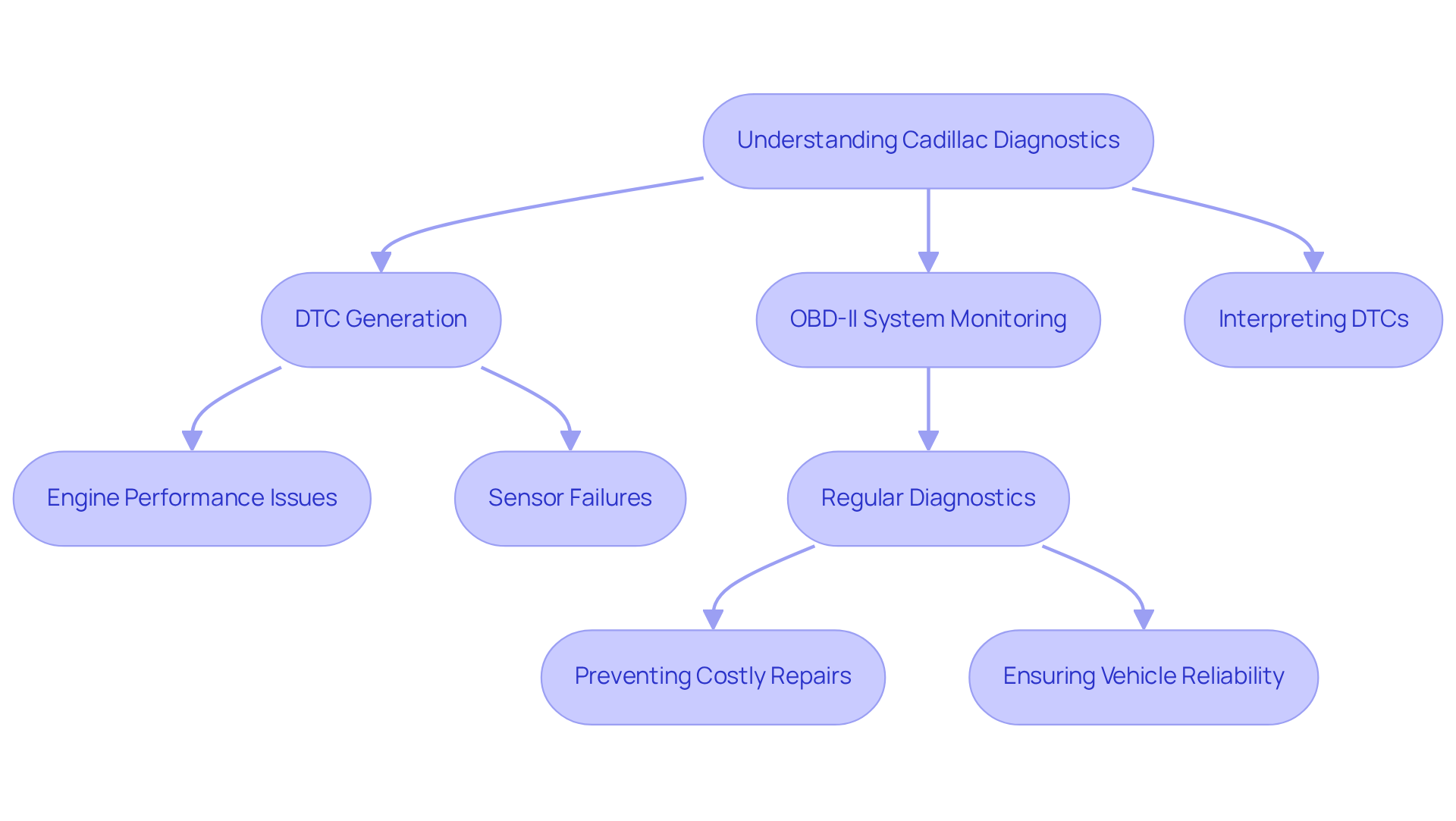 This flowchart outlines the steps involved in Cadillac diagnostics. Start with understanding the system, follow the arrows to see how issues are detected and diagnosed, and end with the benefits of regular maintenance. Each box represents a key step in the process, helping you visualize how diagnostics contribute to vehicle performance. This flowchart outlines the steps involved in Cadillac diagnostics. Start with understanding the system, follow the arrows to see how issues are detected and diagnosed, and end with the benefits of regular maintenance. Each box represents a key step in the process, helping you visualize how diagnostics contribute to vehicle performance.