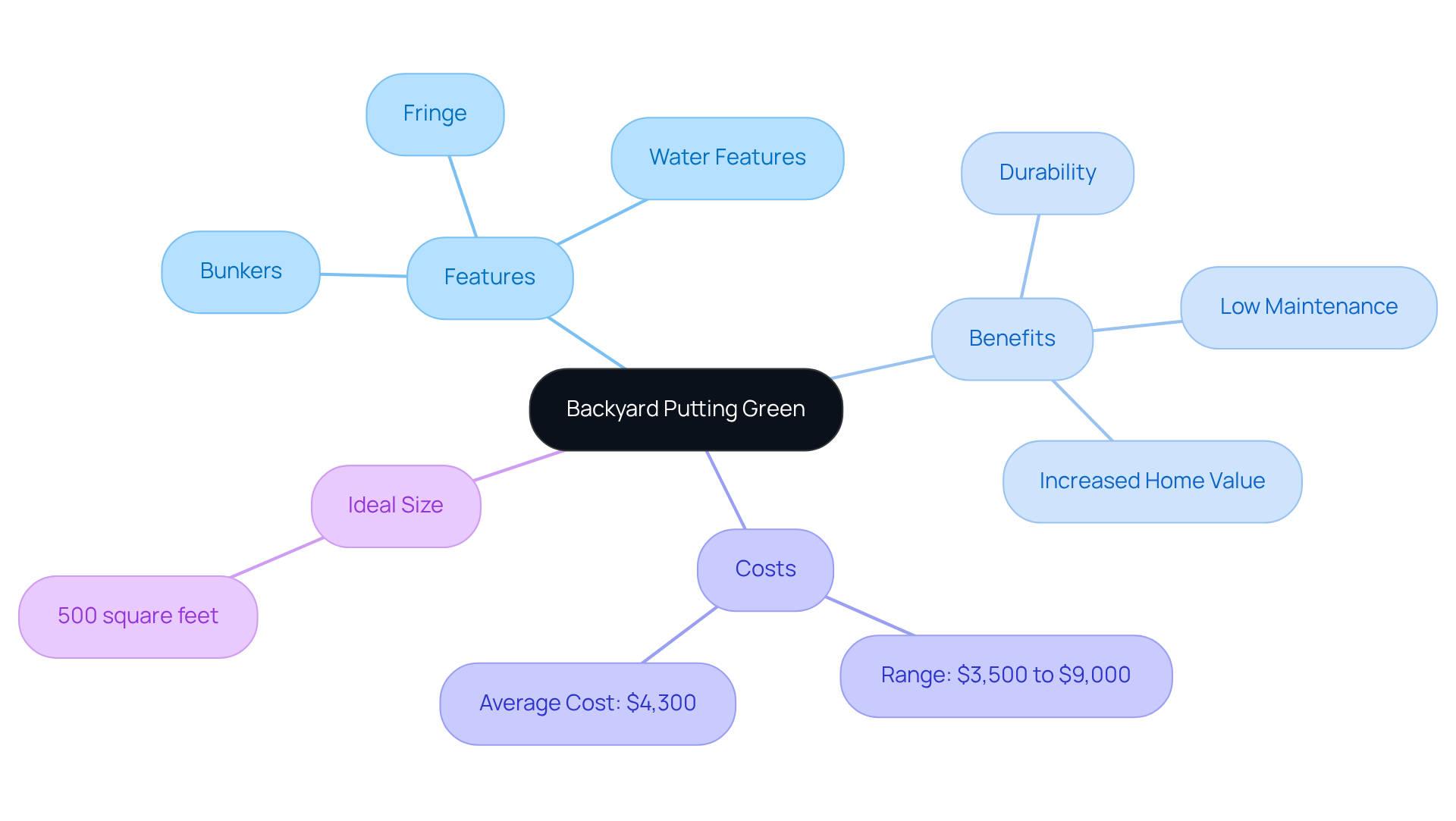 The central node represents the overall concept of a backyard putting green. Each branch shows different aspects to consider, like features that enhance the experience, benefits that add value, costs to keep in mind, and the ideal size for enjoyment.
