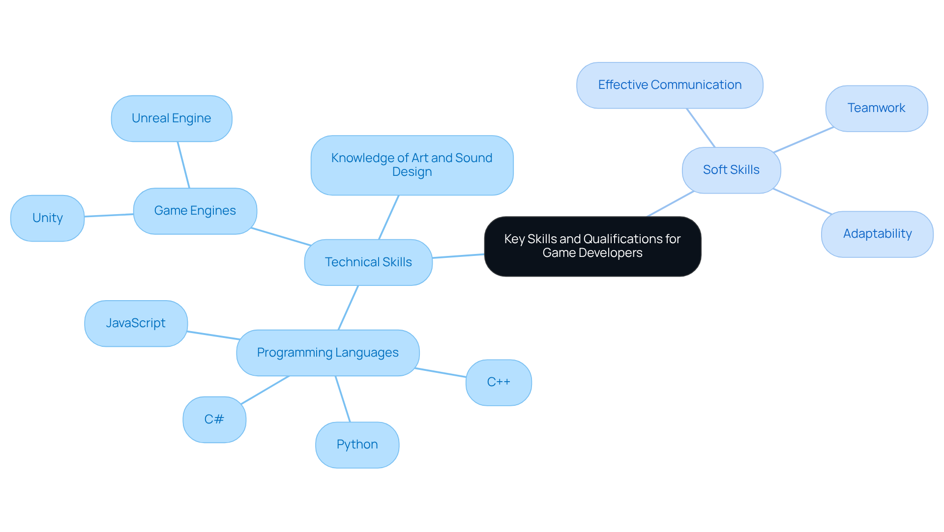 This mindmap shows the essential skills needed for game developers. Start in the center with the main topic, then explore the branches to see the different technical and soft skills that contribute to success in game development. This mindmap shows the essential skills needed for game developers. Start in the center with the main topic, then explore the branches to see the different technical and soft skills that contribute to success in game development.