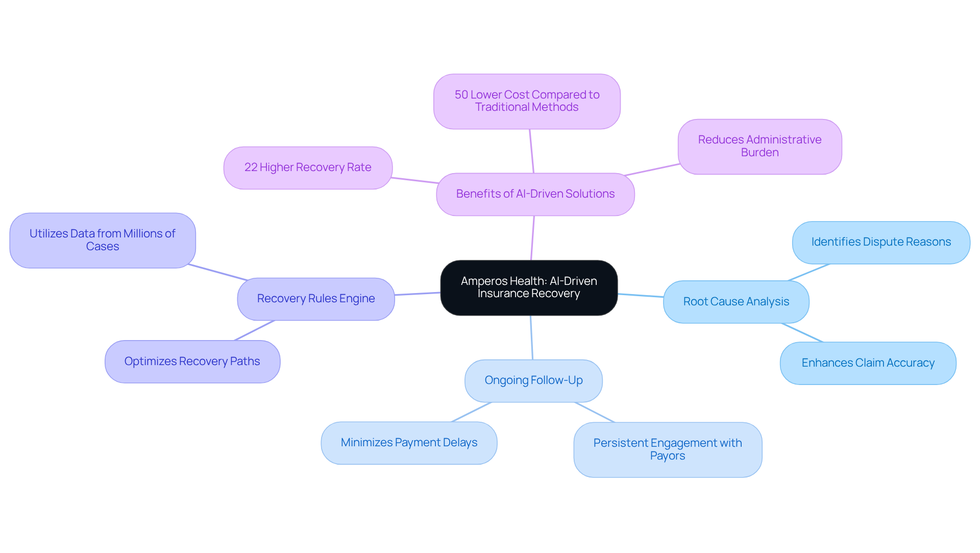 The center represents Amperos Health's main focus on AI-driven recovery. Each branch shows a key feature of their platform, with further details on how these features benefit healthcare providers.