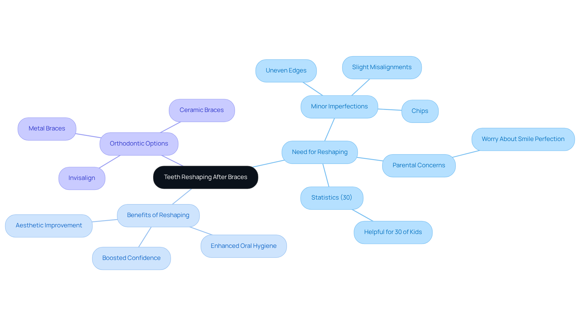 This mindmap illustrates the key aspects of teeth reshaping after braces. Start at the center with the main topic, then explore the branches to see why reshaping is needed, the benefits it provides, and the different orthodontic options available. Each branch represents a different aspect of the discussion, making it easy to understand the overall picture.