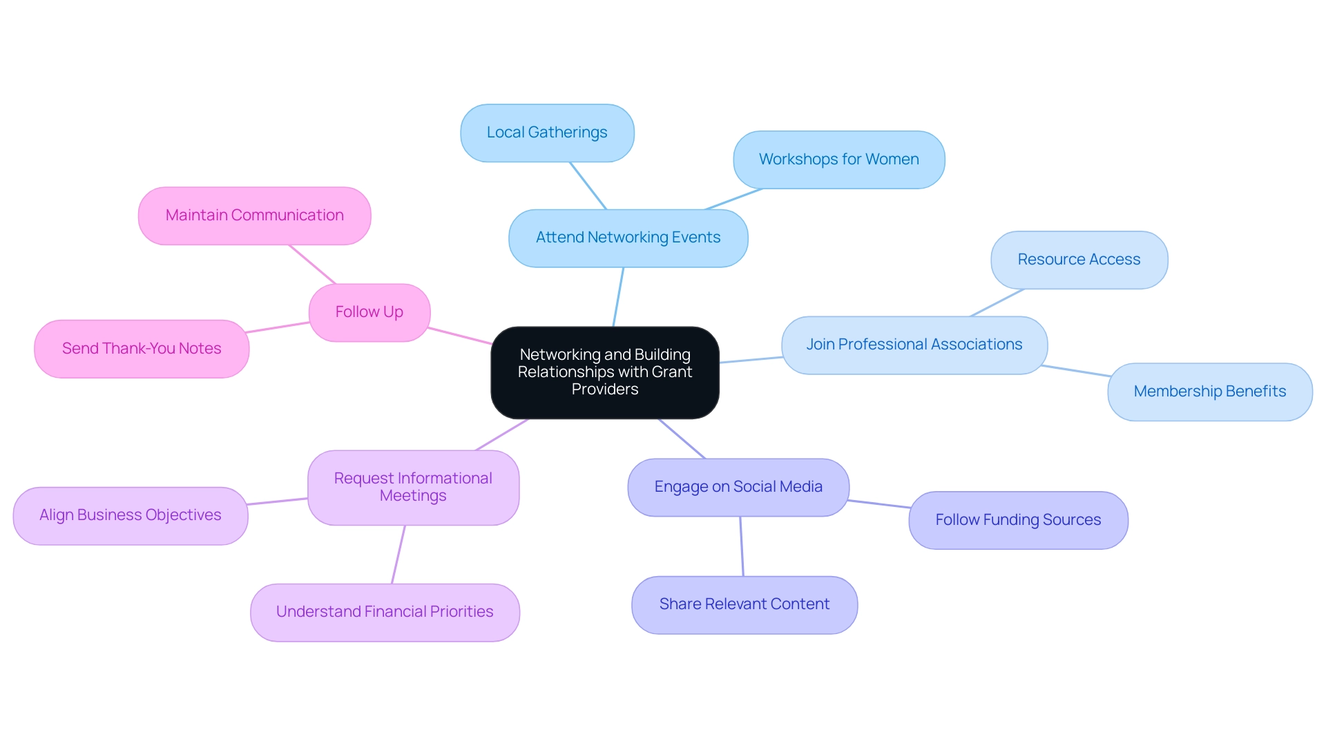 The central node represents the main goal, with branches showing different strategies and their respective subcategories. The central node represents the main goal, with branches showing different strategies and their respective subcategories.
