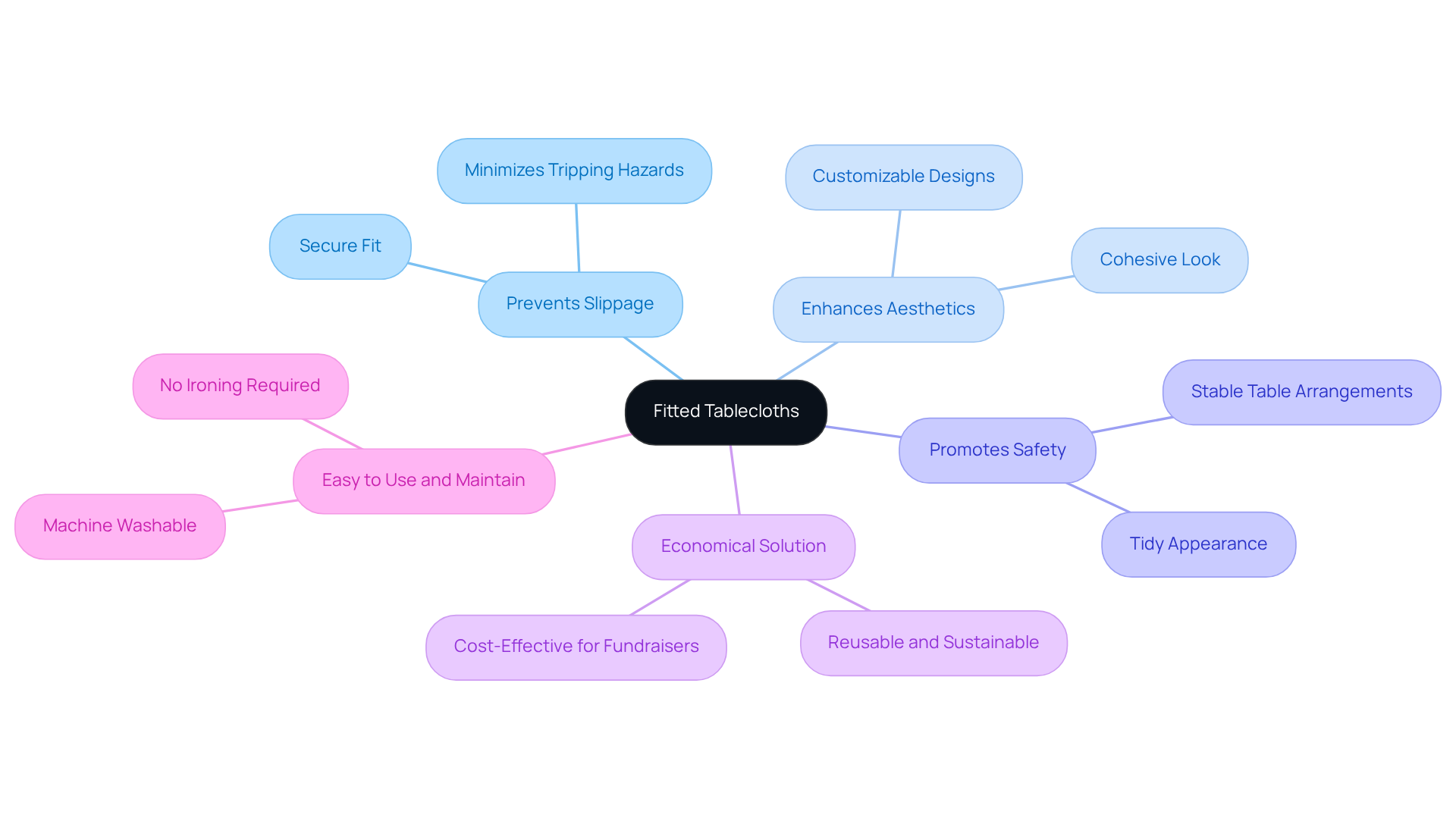 The central node represents fitted tablecloths, and each branch shows a different benefit. Follow the branches to explore how these coverings contribute to safety and style at events.