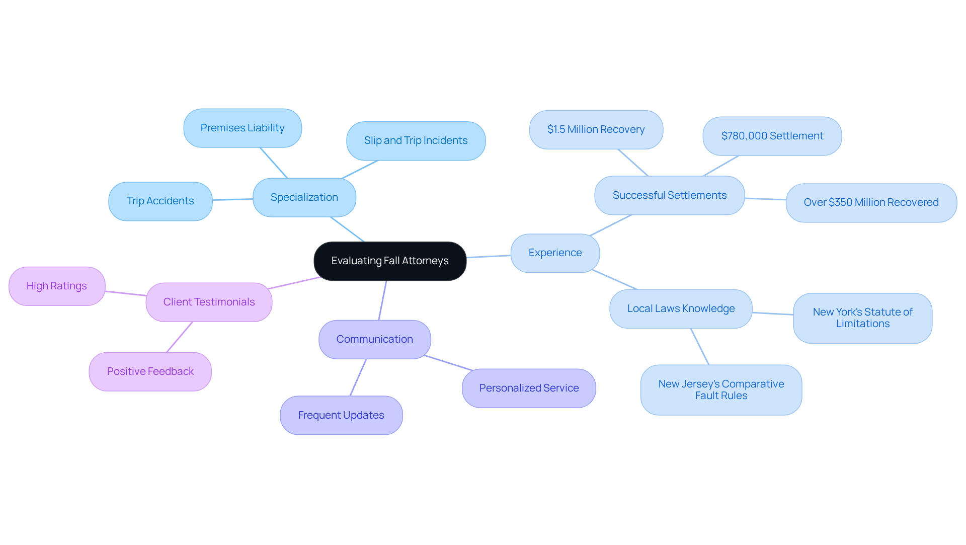 This mindmap helps you visualize the important factors to consider when choosing a fall attorney. Each branch represents a key area, and the sub-branches provide specific details to guide your decision-making process. Follow the branches to see how specialization, experience, and communication play a role in finding the right legal representation.