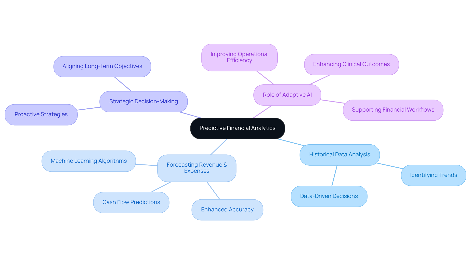 The central node represents the main topic, while the branches show related concepts. Each color-coded branch helps you see how different aspects of predictive analytics connect to strategic planning in healthcare.