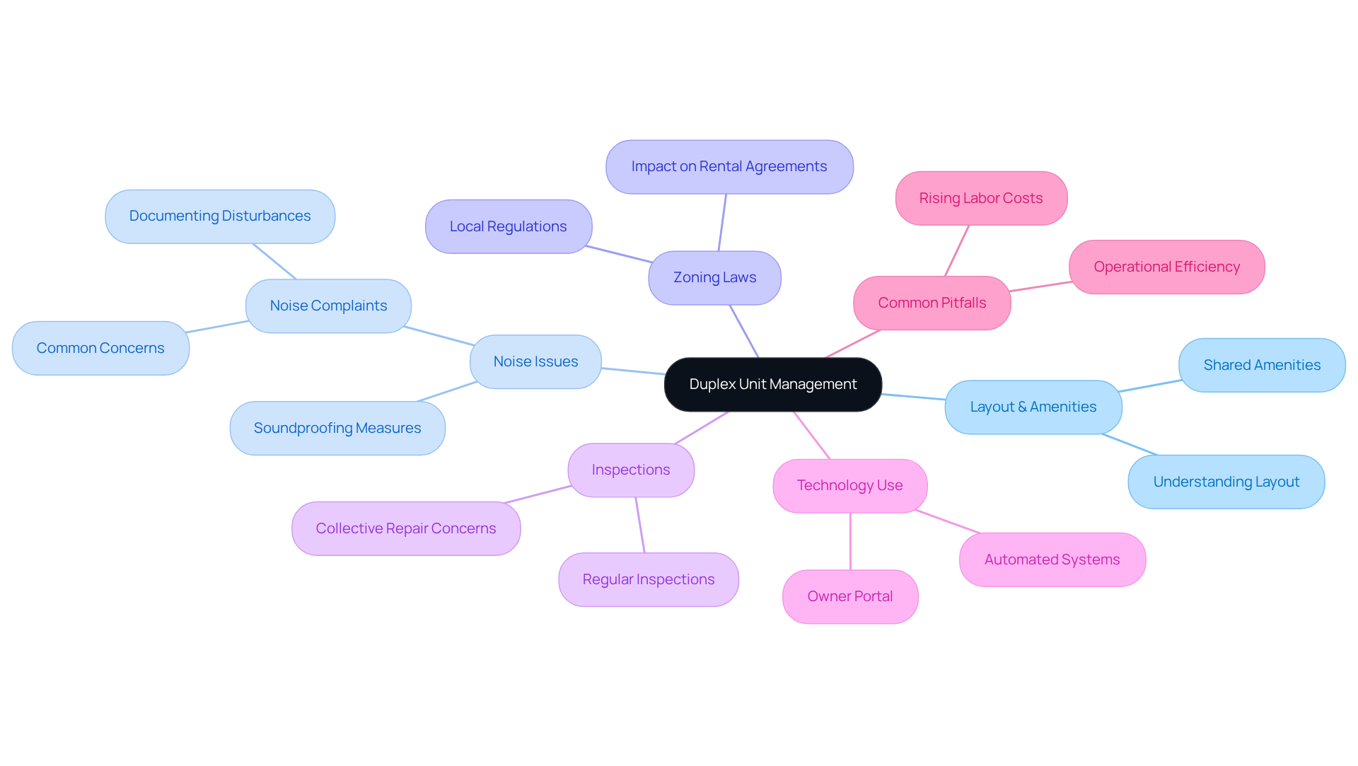 The central node represents the main topic of duplex management, while the branches show different areas of focus. Each sub-branch provides more detail on specific challenges or strategies, helping you navigate the complexities of managing duplex units.