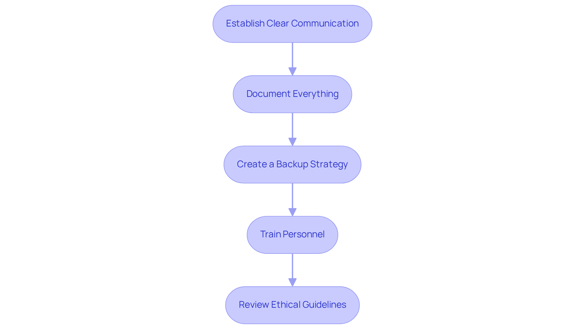 Each box represents a key practice to follow when managing attorney withdrawal. Follow the arrows to see the recommended steps in order, ensuring that you address each aspect effectively.