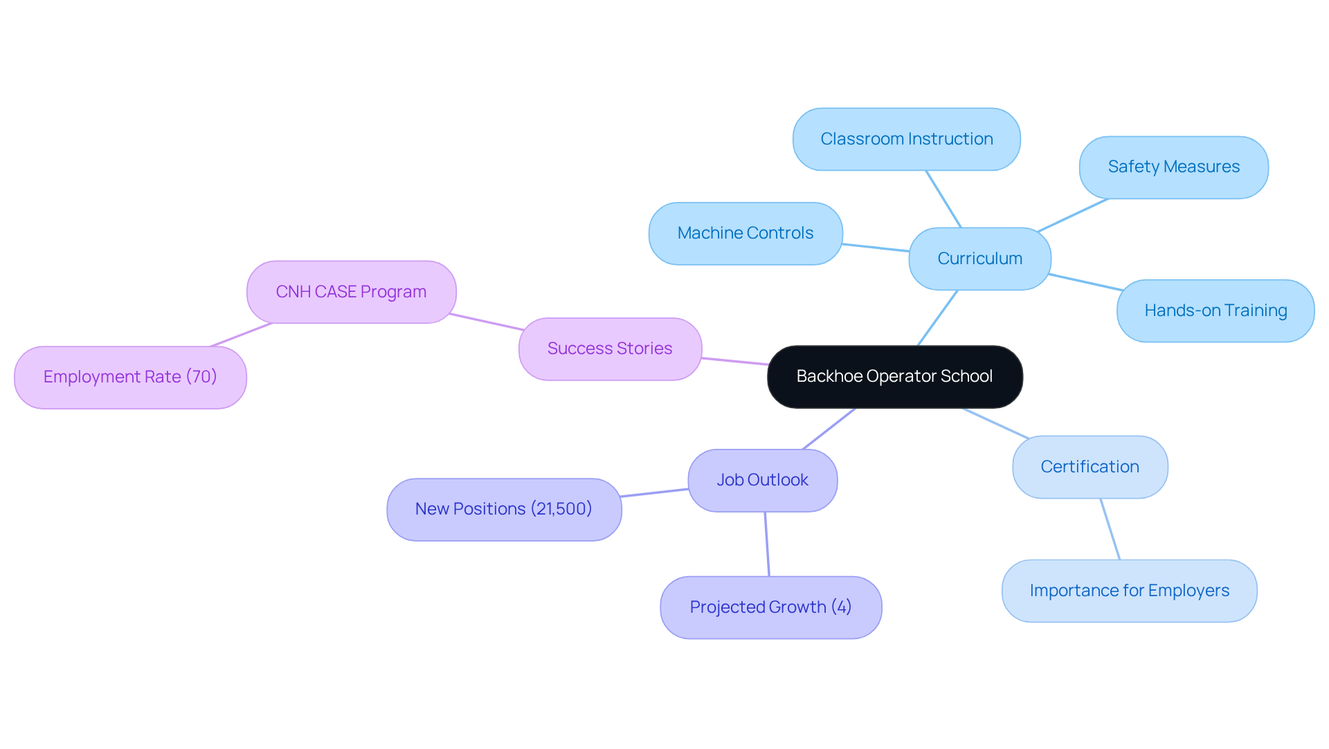 The center represents the backhoe operator school, with branches showing different aspects like what they teach, why certification matters, job prospects, and success stories of graduates. Follow the branches to see how each part contributes to the overall importance of these schools.