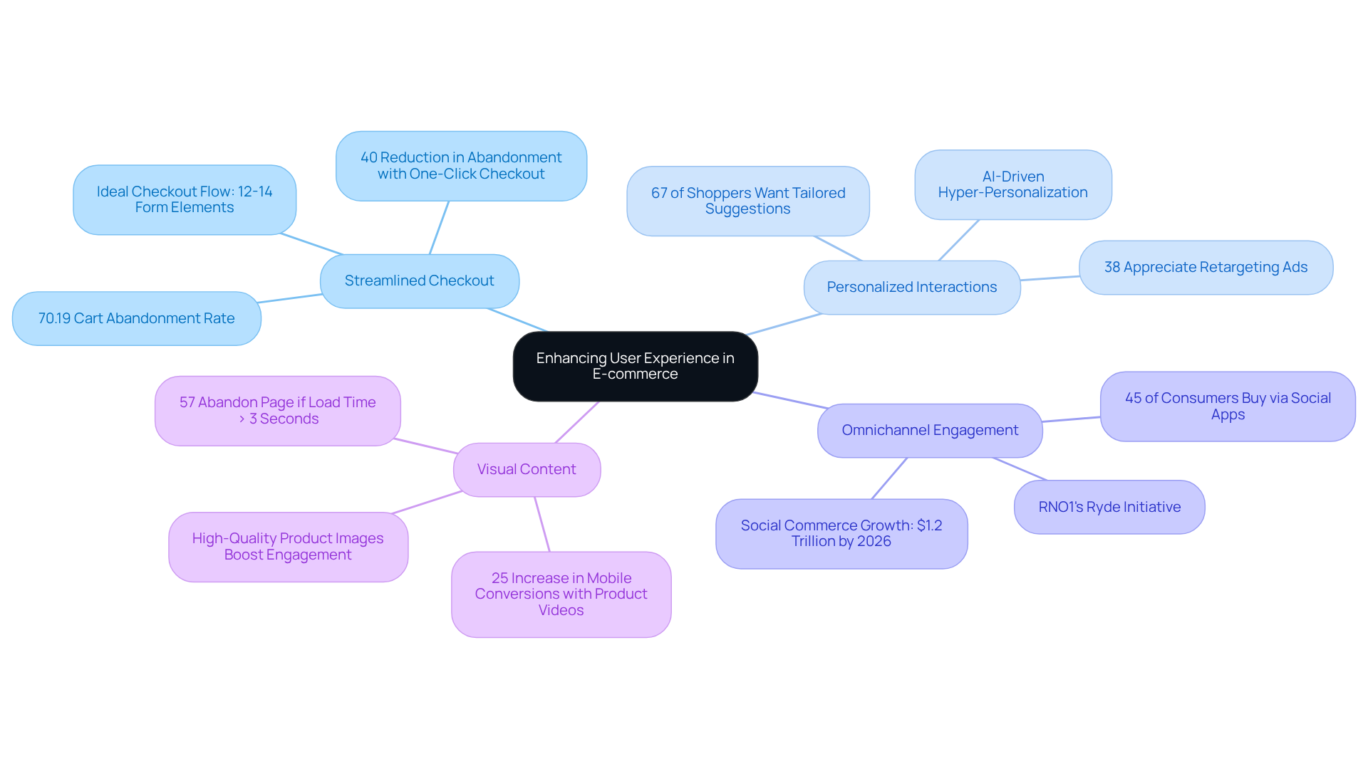 The central node represents the main goal of enhancing user experience, while the branches show different strategies and their impacts. Each statistic or example under the branches illustrates how these features can improve engagement and reduce cart abandonment. The central node represents the main goal of enhancing user experience, while the branches show different strategies and their impacts. Each statistic or example under the branches illustrates how these features can improve engagement and reduce cart abandonment.