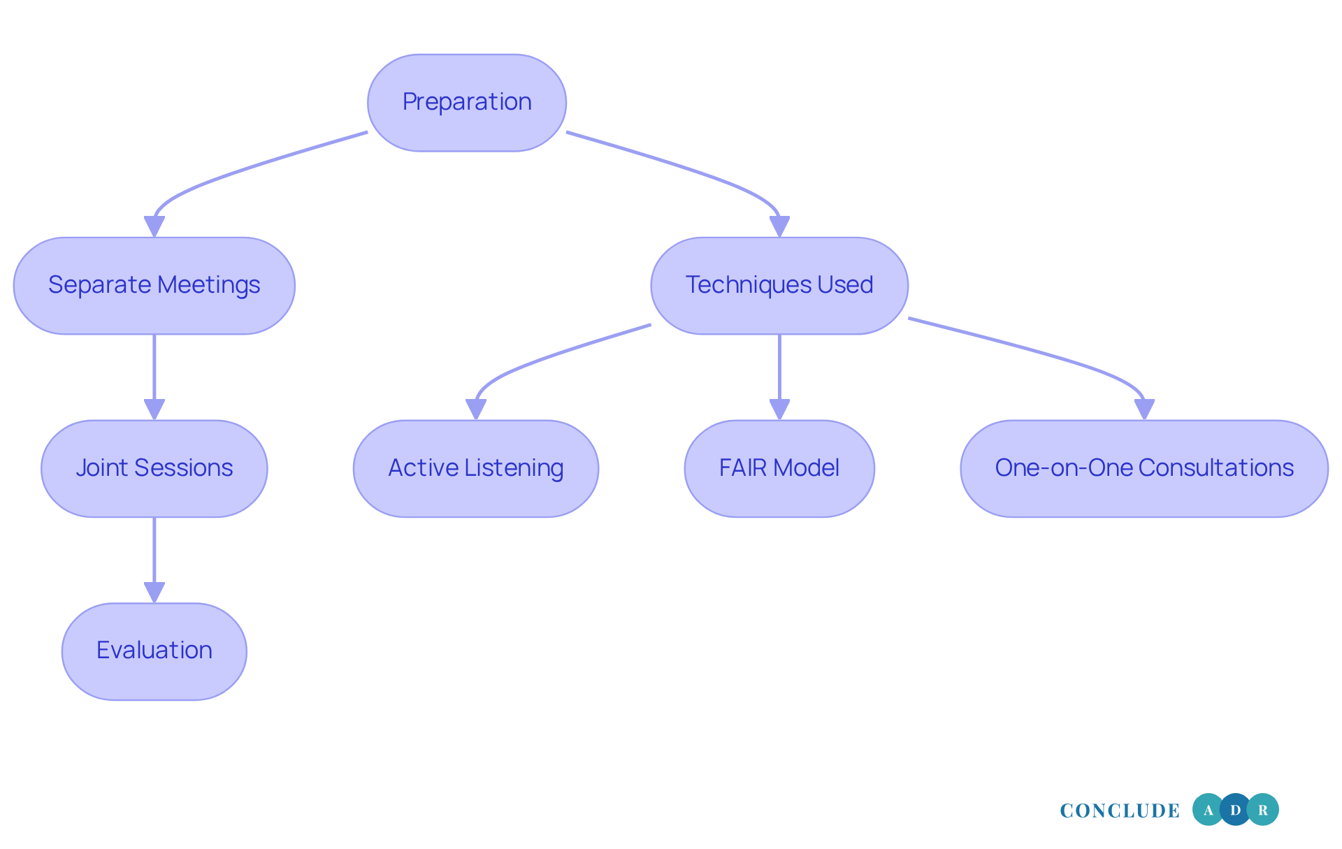 This flowchart outlines the mediation process used to resolve workplace disputes. Each box shows a key stage, with arrows indicating the order. The techniques used are highlighted separately to show how they contribute to effective mediation.