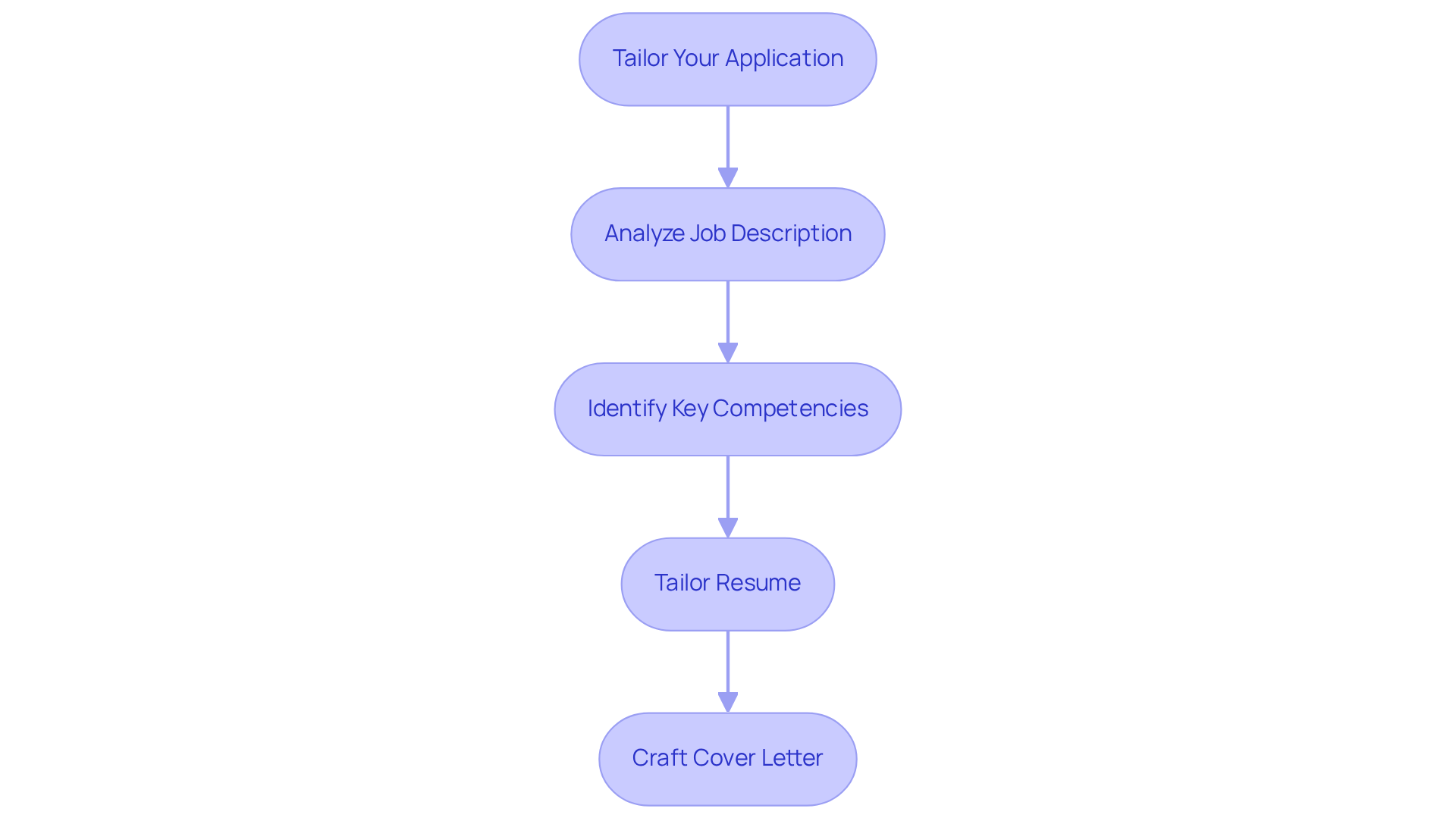 Follow the arrows to see how to customize your application. Each box represents a step in the process, guiding you from analyzing the job description to crafting a personalized cover letter. Follow the arrows to see how to customize your application. Each box represents a step in the process, guiding you from analyzing the job description to crafting a personalized cover letter.