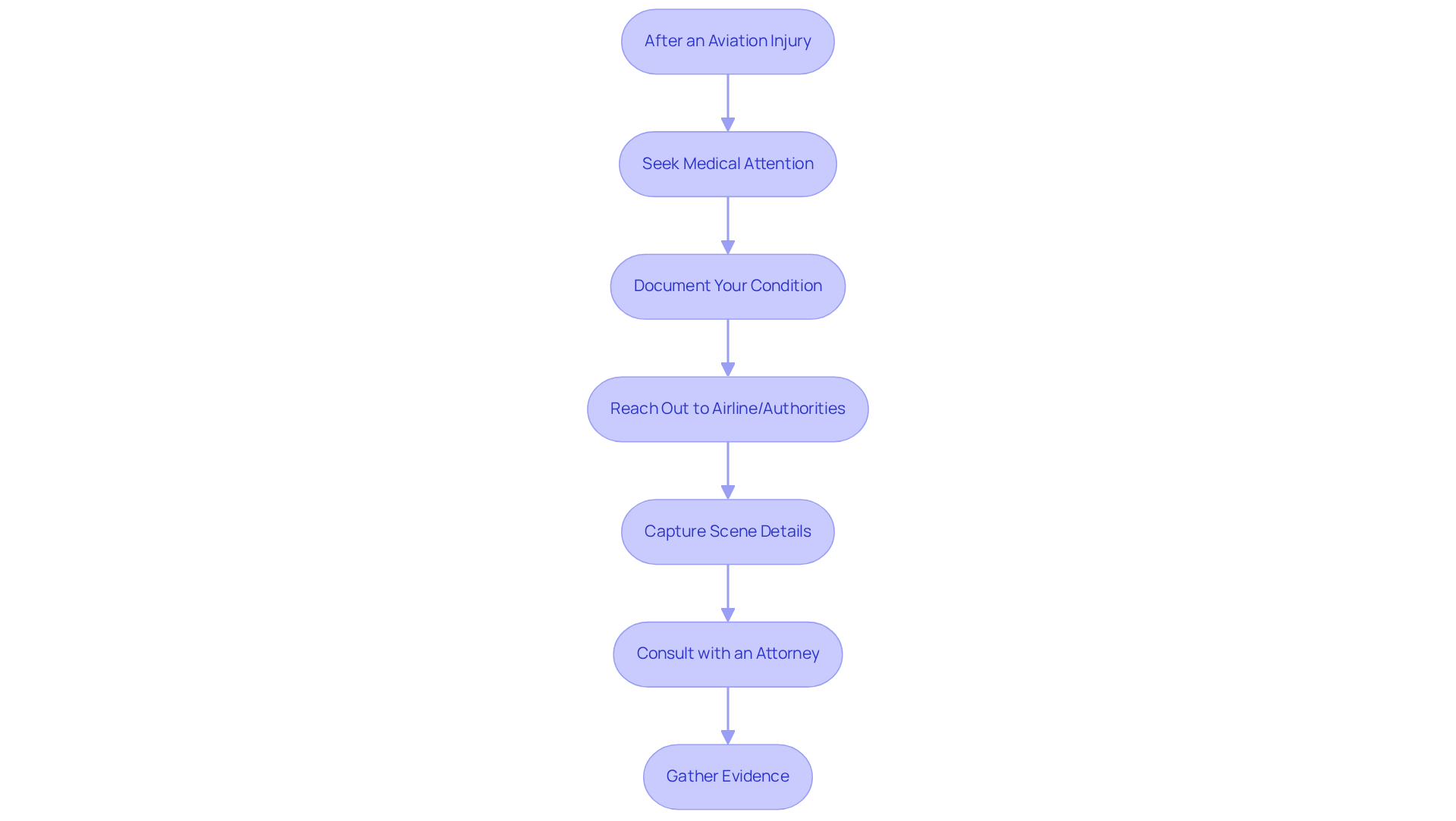 This flowchart guides you through the important actions to take after an aviation injury. Each box represents a step you should follow, and the arrows show the order in which to take them. Start with seeking medical help, then document everything, and continue through the process to ensure you are supported and informed. This flowchart guides you through the important actions to take after an aviation injury. Each box represents a step you should follow, and the arrows show the order in which to take them. Start with seeking medical help, then document everything, and continue through the process to ensure you are supported and informed.