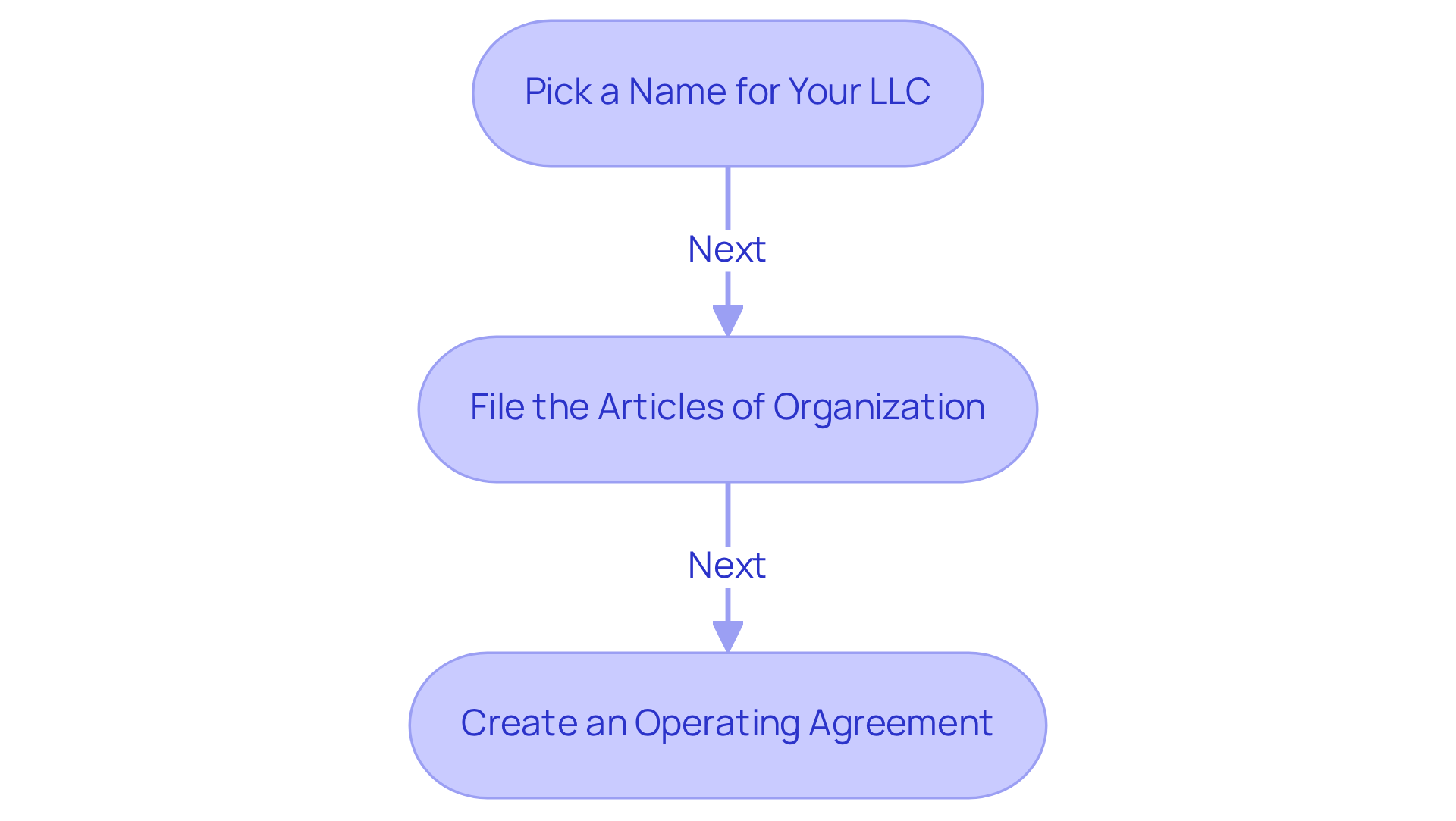 Form Your LLC for Vending Machine Success in 3 Easy Steps