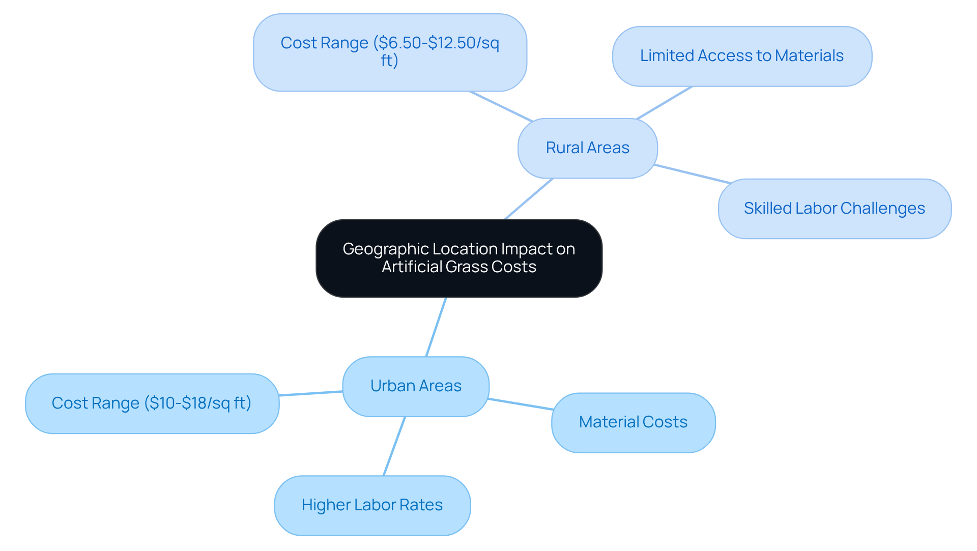 The central node represents the overall topic, while the branches show how costs differ between urban and rural areas. Each sub-branch provides specific details about pricing and challenges, helping you understand the factors influencing installation costs.