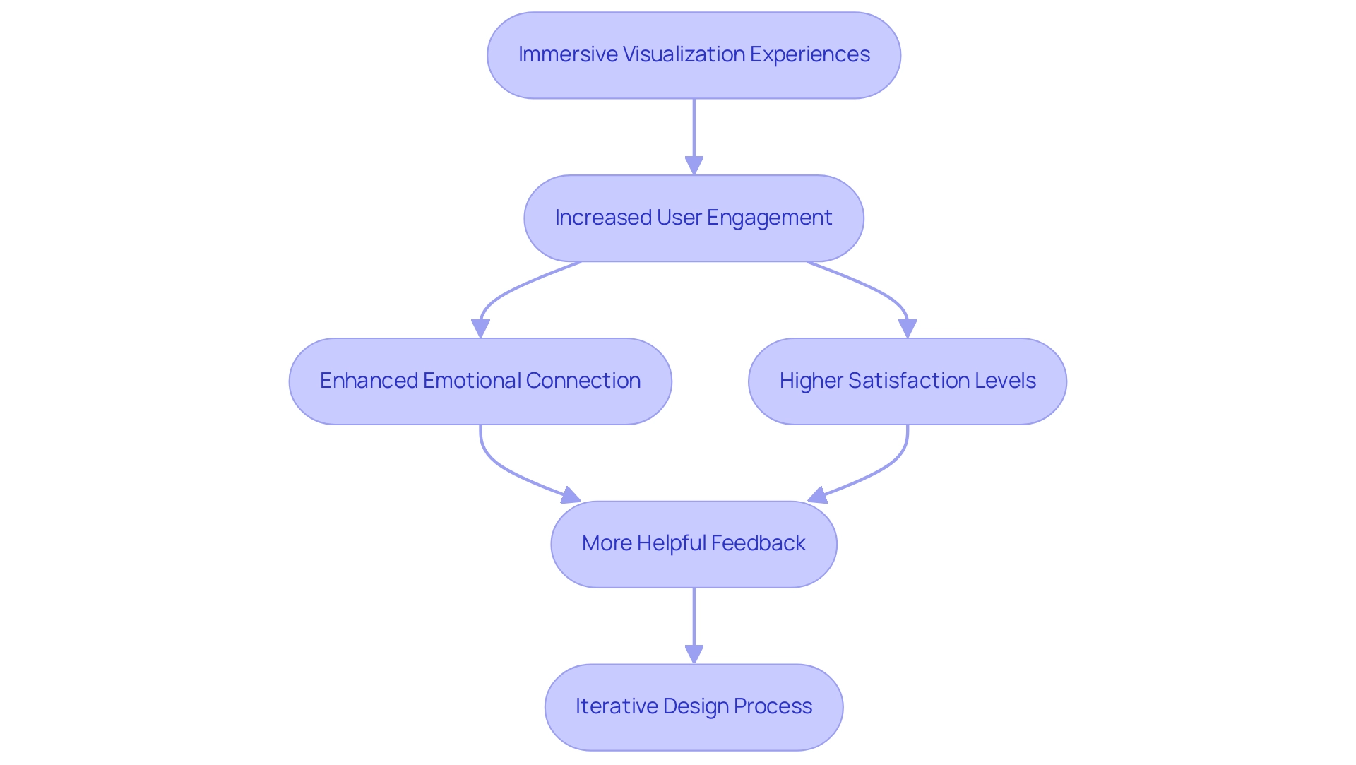 Each box represents a step in the process, with arrows showing the relationships and progression from immersive visualization to user engagement and feedback.