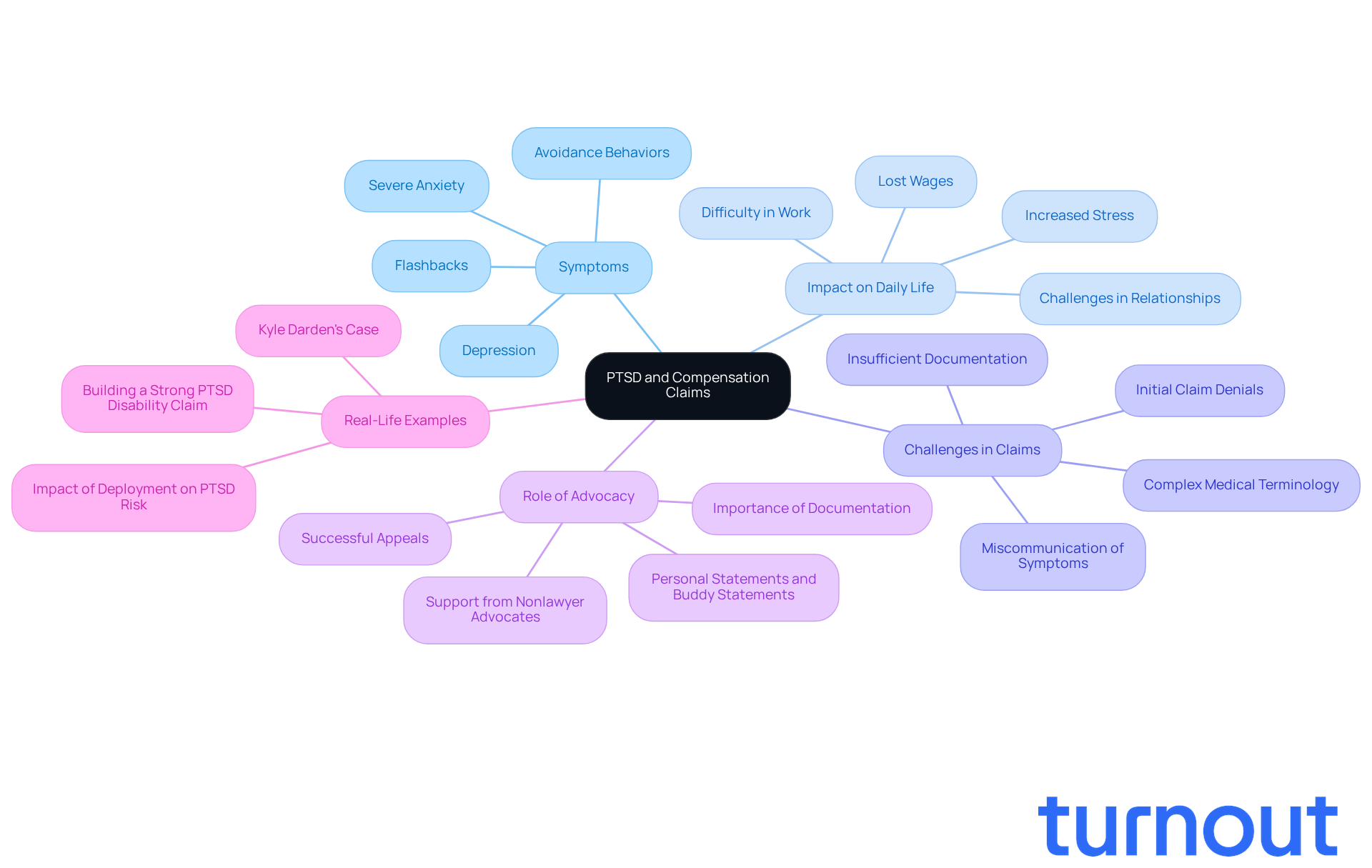 The central node represents the main topic of PTSD and compensation claims. Each branch highlights a different aspect of the issue, helping you see how symptoms, challenges, and advocacy are interconnected.