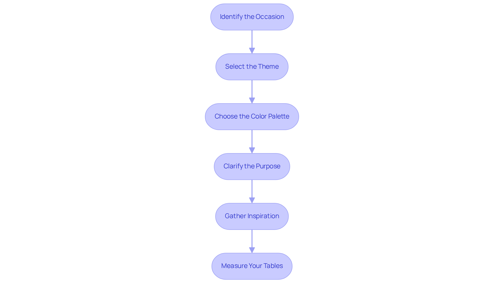 Each box represents a step in the planning process. Follow the arrows to see how each step connects and leads to the next, helping you create a cohesive event.
