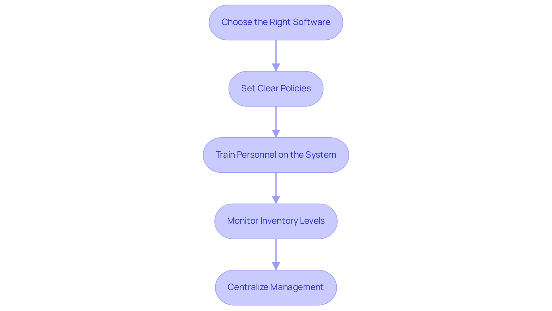 Each box represents a step in the implementation process. Follow the arrows to see how each step leads to the next, guiding you through the entire system setup. Each box represents a step in the implementation process. Follow the arrows to see how each step leads to the next, guiding you through the entire system setup.