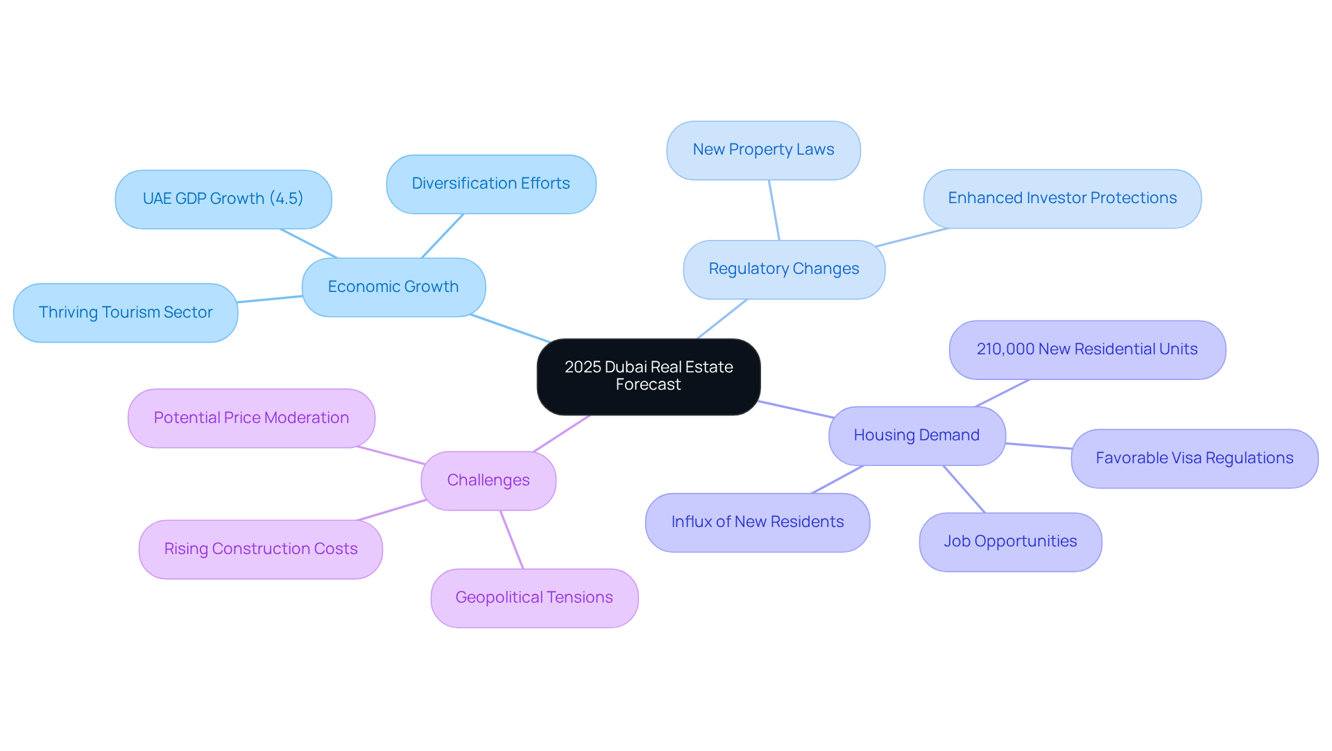The central node represents the forecast, while the branches show the key factors influencing it. Each sub-branch provides more detail about specific aspects of those factors.