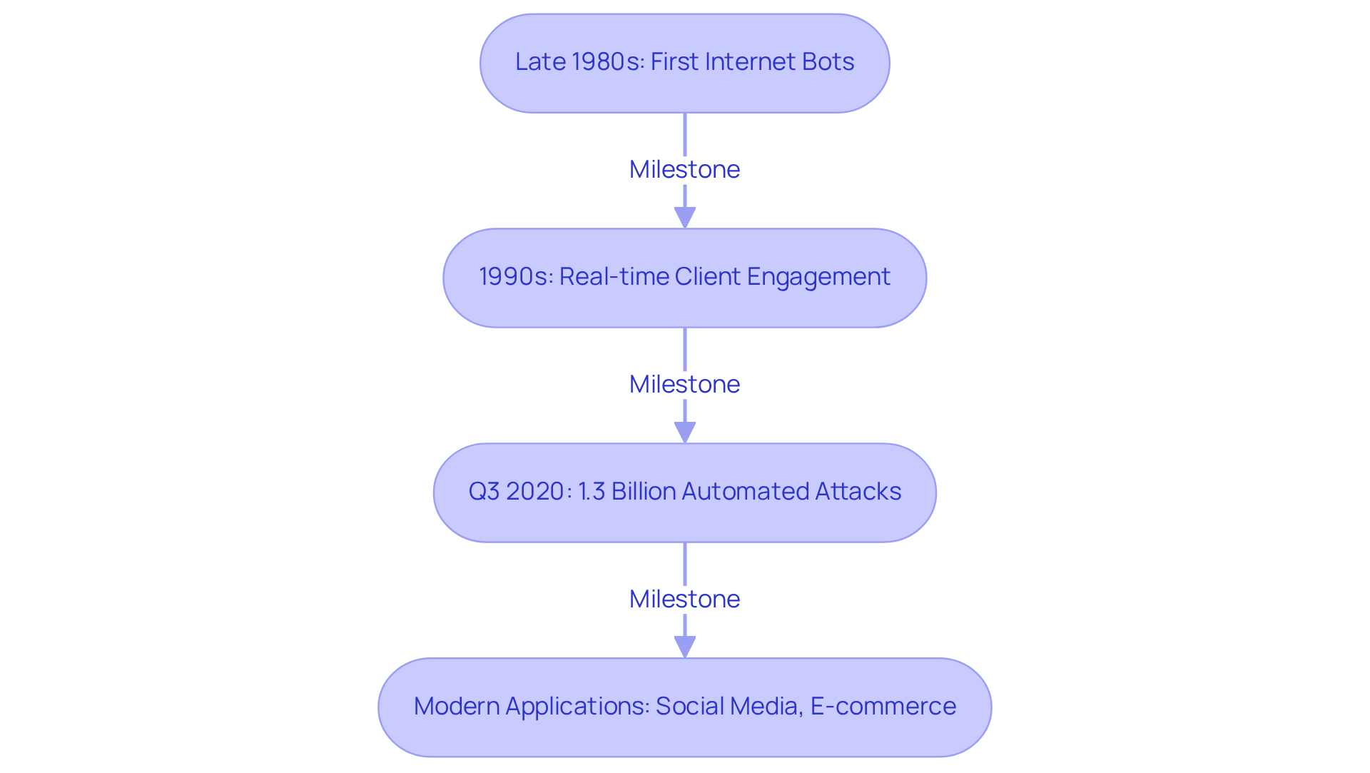 Follow the arrows to see how internet bots have evolved over time, from their early days to their current applications. Each box represents a significant milestone in their development.