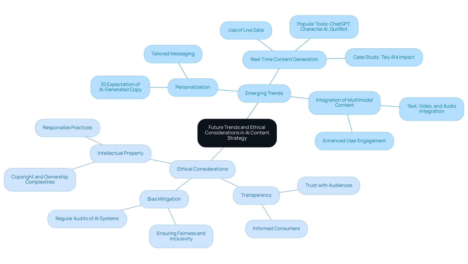 The central node represents the overall theme, with branches for trends and ethics, and colors distinguishing between categories.