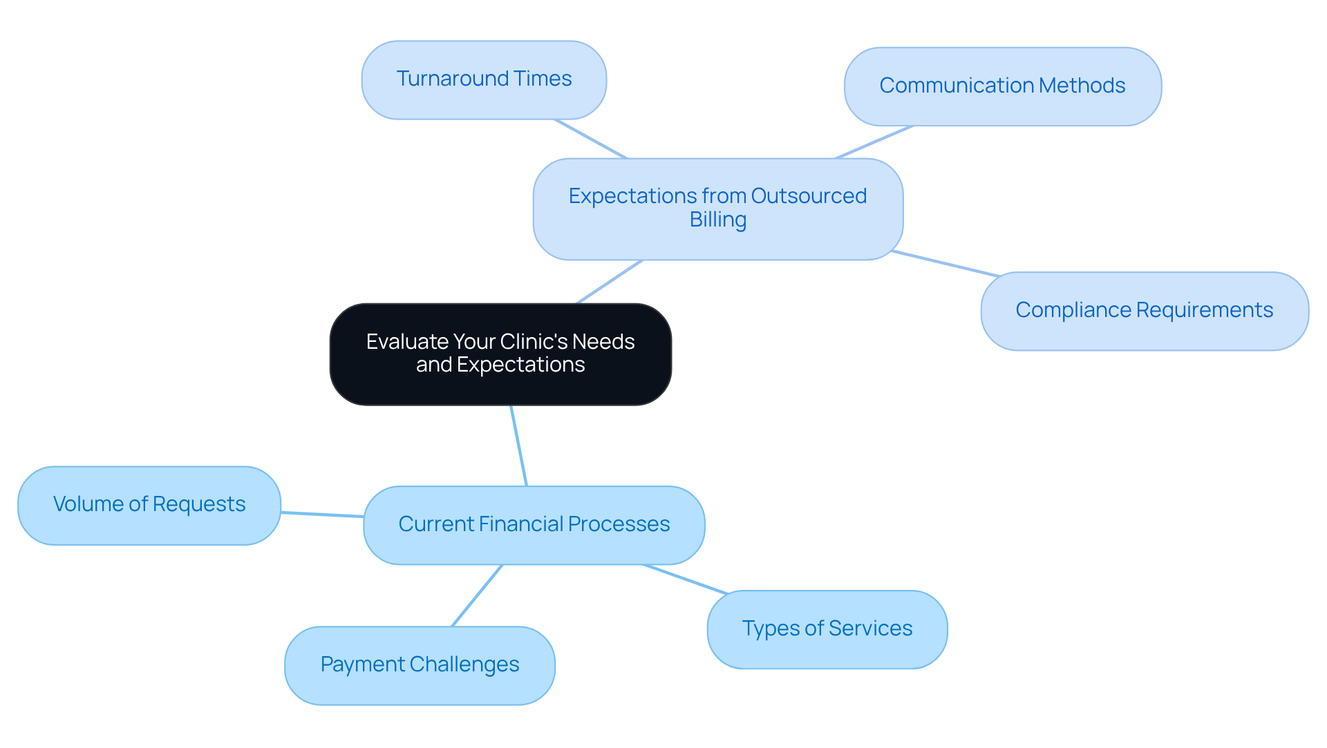 This mindmap helps you visualize the key areas to evaluate when considering outsourced medical billing. Start at the center with the main evaluation topic, then follow the branches to see specific factors and expectations that can guide your decision-making.