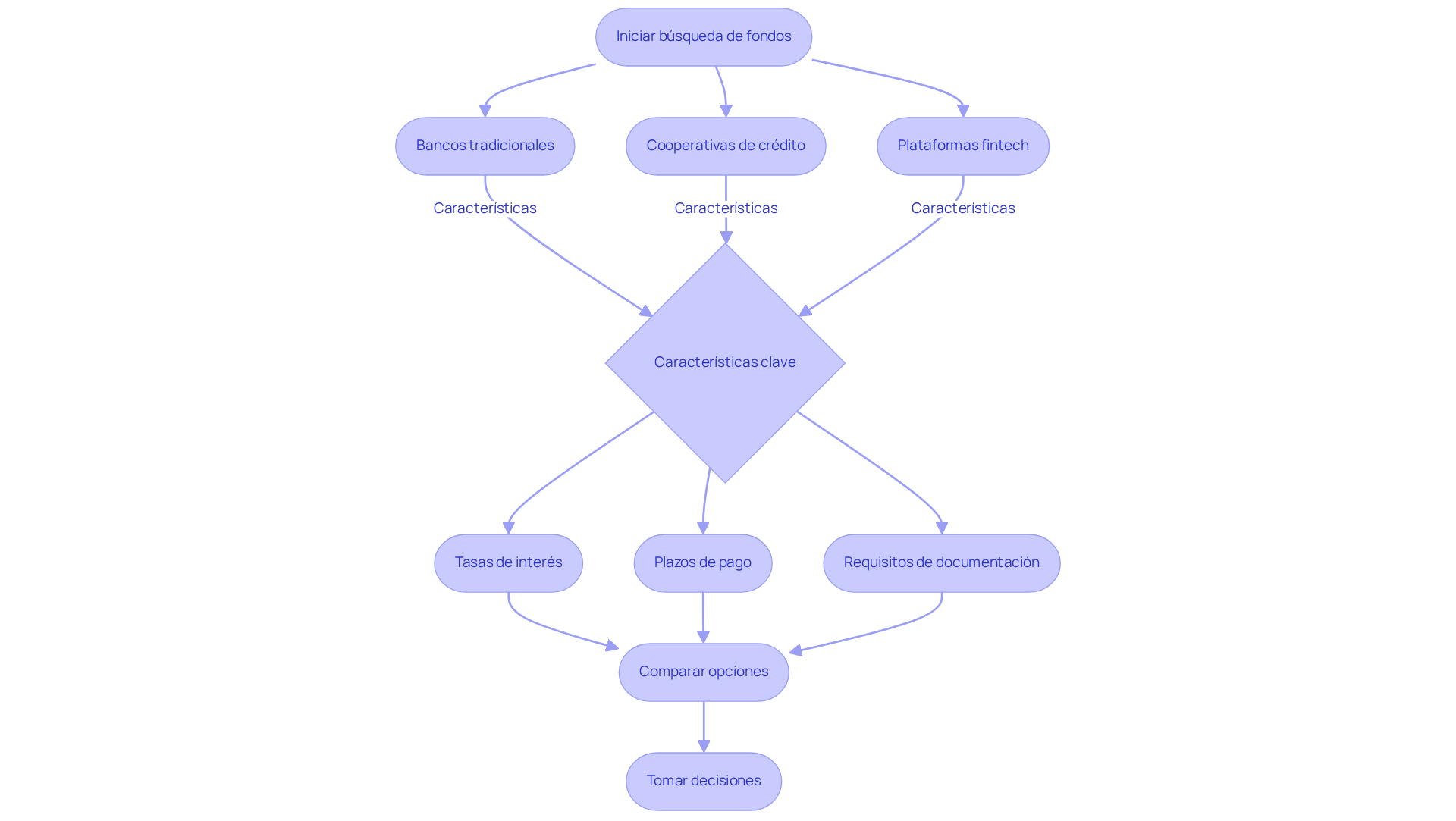 Cada cuadro representa un paso en el proceso de búsqueda de financiamiento. Sigue las flechas para ver cómo avanzar desde la investigación inicial hasta la comparación de opciones y la toma de decisiones. Cada cuadro representa un paso en el proceso de búsqueda de financiamiento. Sigue las flechas para ver cómo avanzar desde la investigación inicial hasta la comparación de opciones y la toma de decisiones.