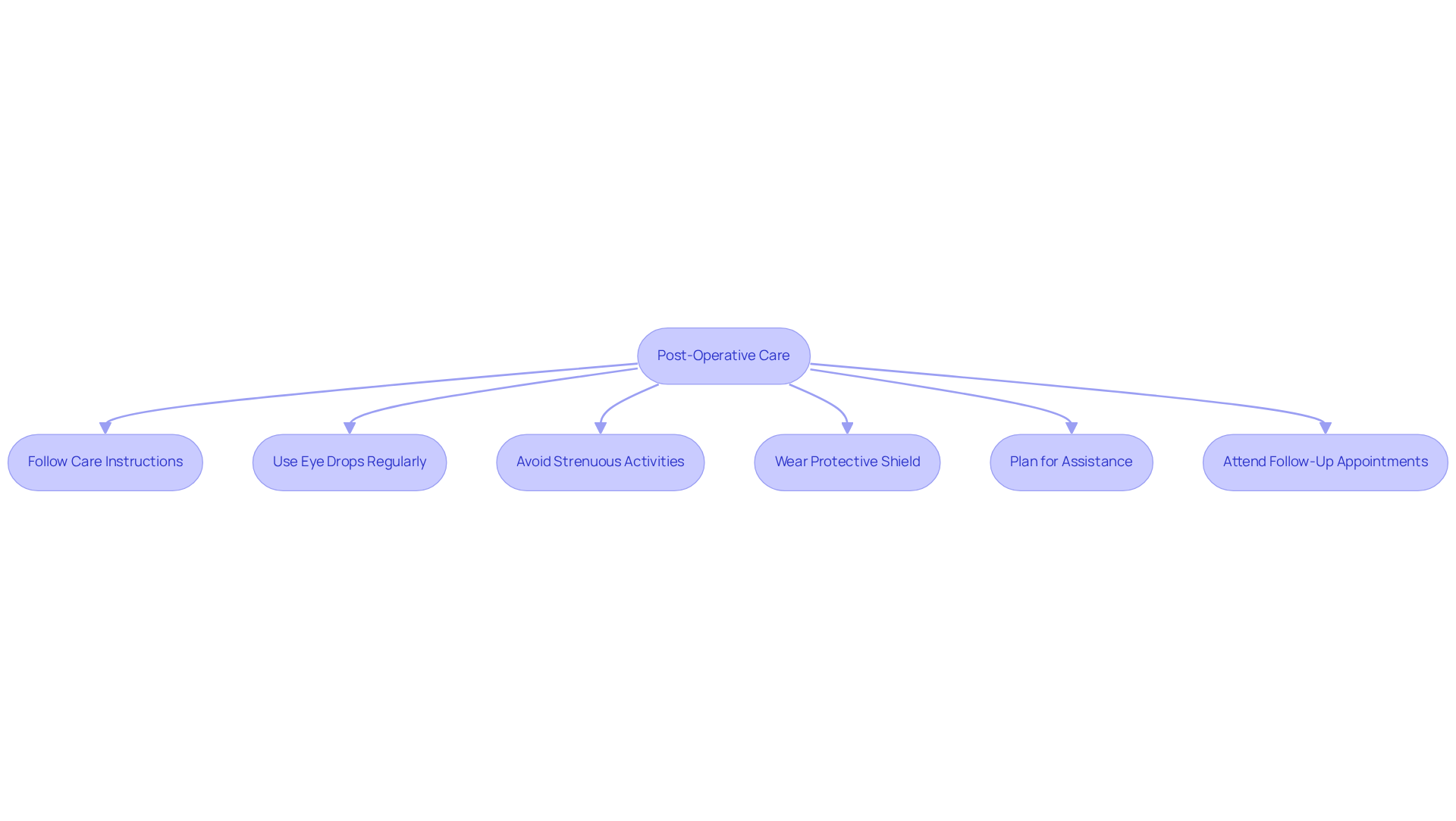 This flowchart guides you through the essential steps to take after cataract surgery. Each box represents a key action to help you recover smoothly. Follow the arrows to see the recommended sequence of care, ensuring you don't miss any important steps!