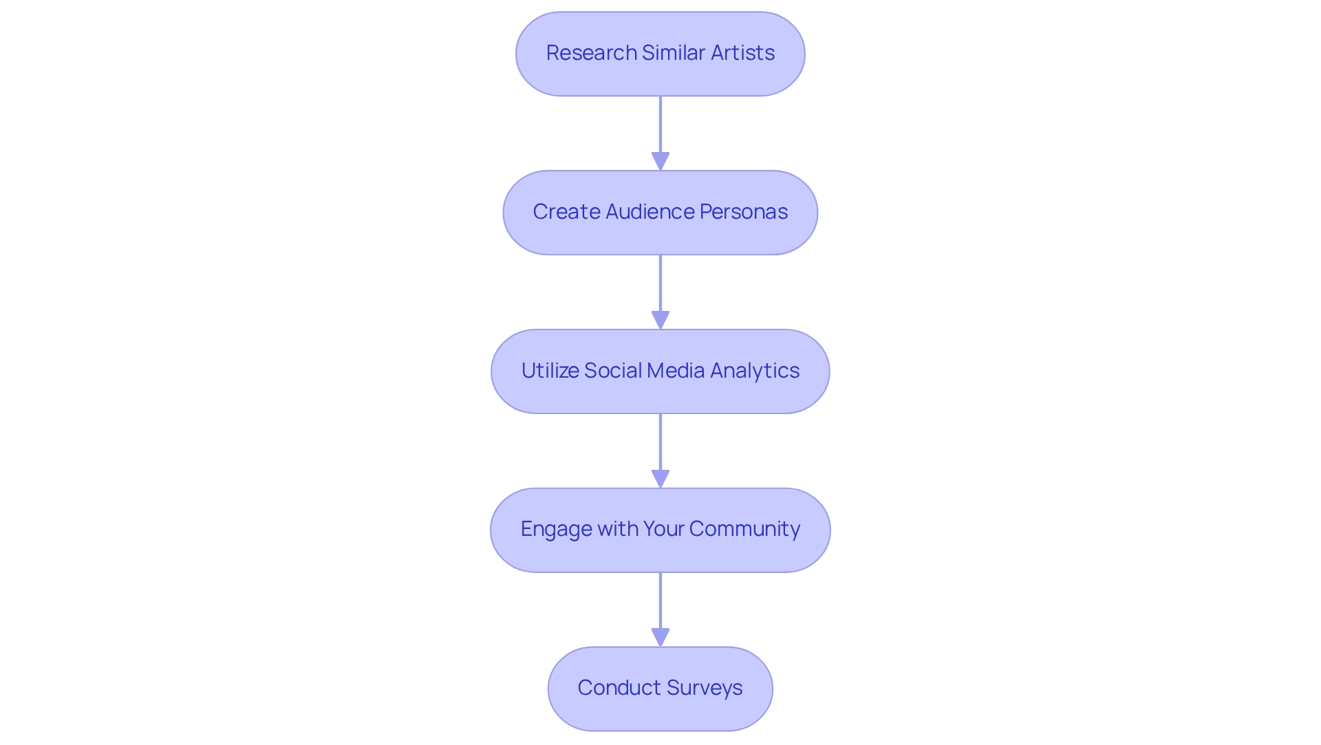 Each box represents a key step in understanding your audience — follow the arrows to see how each step leads to the next in building a connection with your fans.