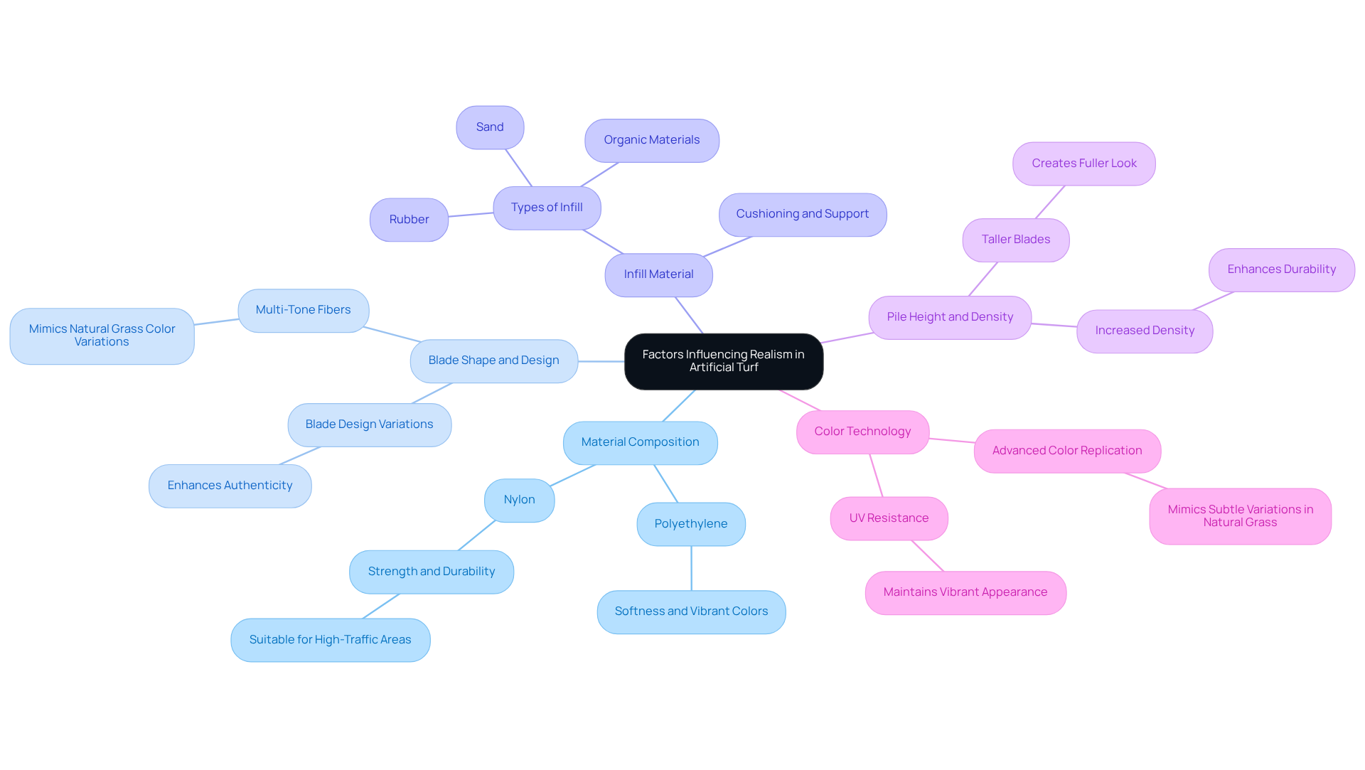 The central node represents the main topic, while each branch shows a different factor that affects how realistic artificial turf looks and feels. Follow the branches to explore each factor and its importance.