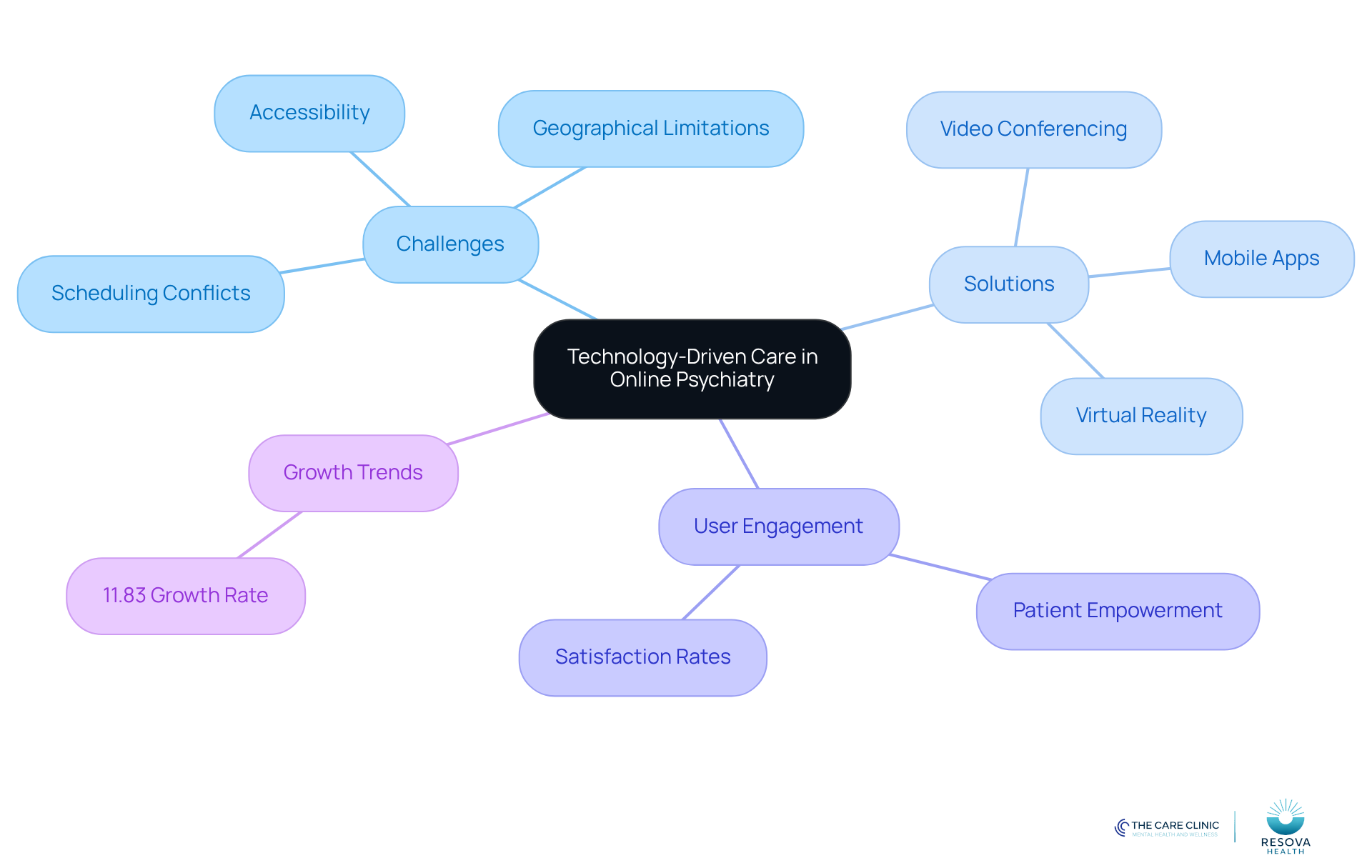 The central node represents the overall theme, while branches show the main challenges, solutions, and trends in online psychiatry. Each color-coded branch helps you easily identify different aspects of the discussion. The central node represents the overall theme, while branches show the main challenges, solutions, and trends in online psychiatry. Each color-coded branch helps you easily identify different aspects of the discussion.