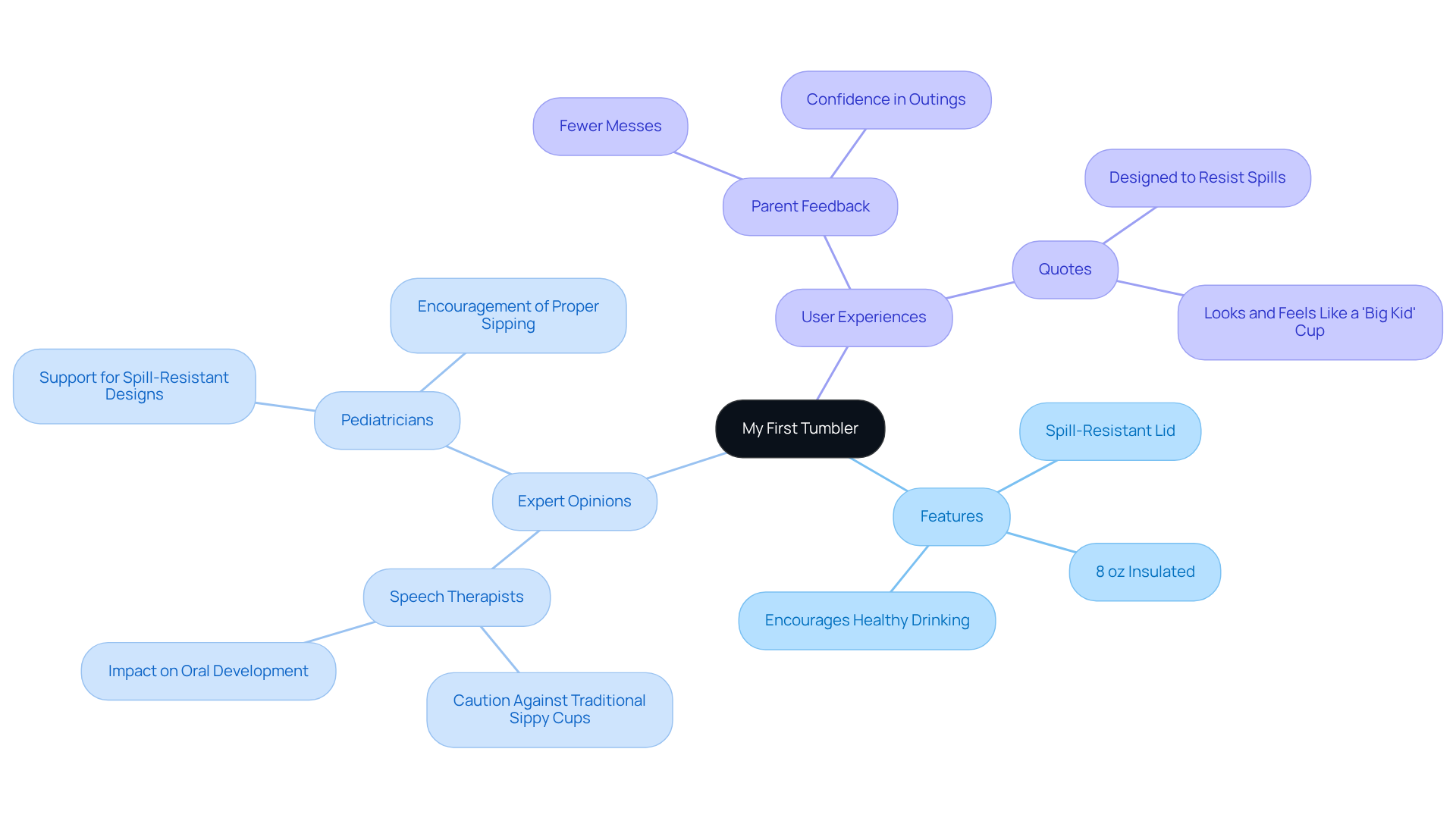 This mindmap shows how the My First Tumbler helps reduce messes while drinking. Each branch represents a different aspect: features that make it spill-proof, expert advice supporting its use, and positive feedback from parents. Follow the branches to see how they all connect to the main idea of a cleaner, safer drinking experience for kids.