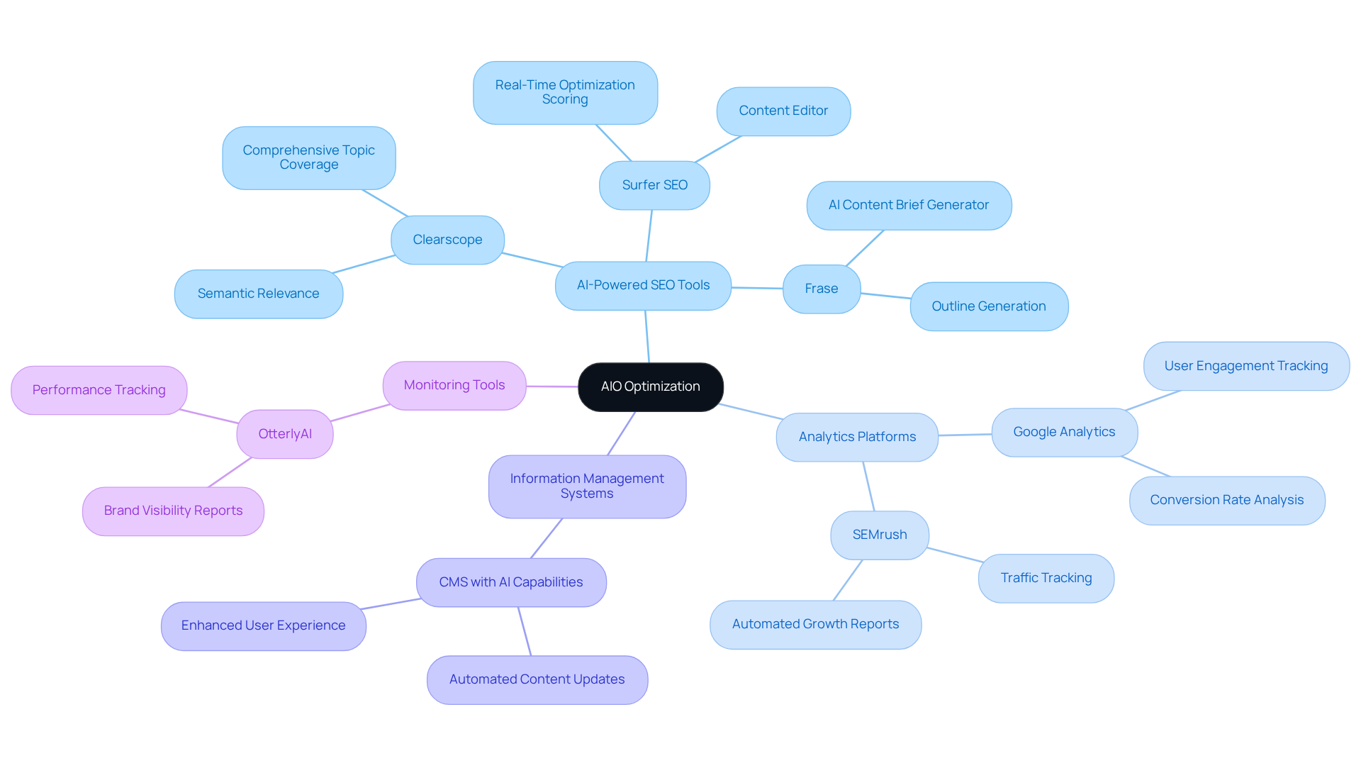 The center represents the main goal of optimizing AIO strategies. Each branch shows a category of tools, and the sub-branches detail specific tools and their advantages. This layout helps you understand how different technologies contribute to achieving better AIO outcomes.