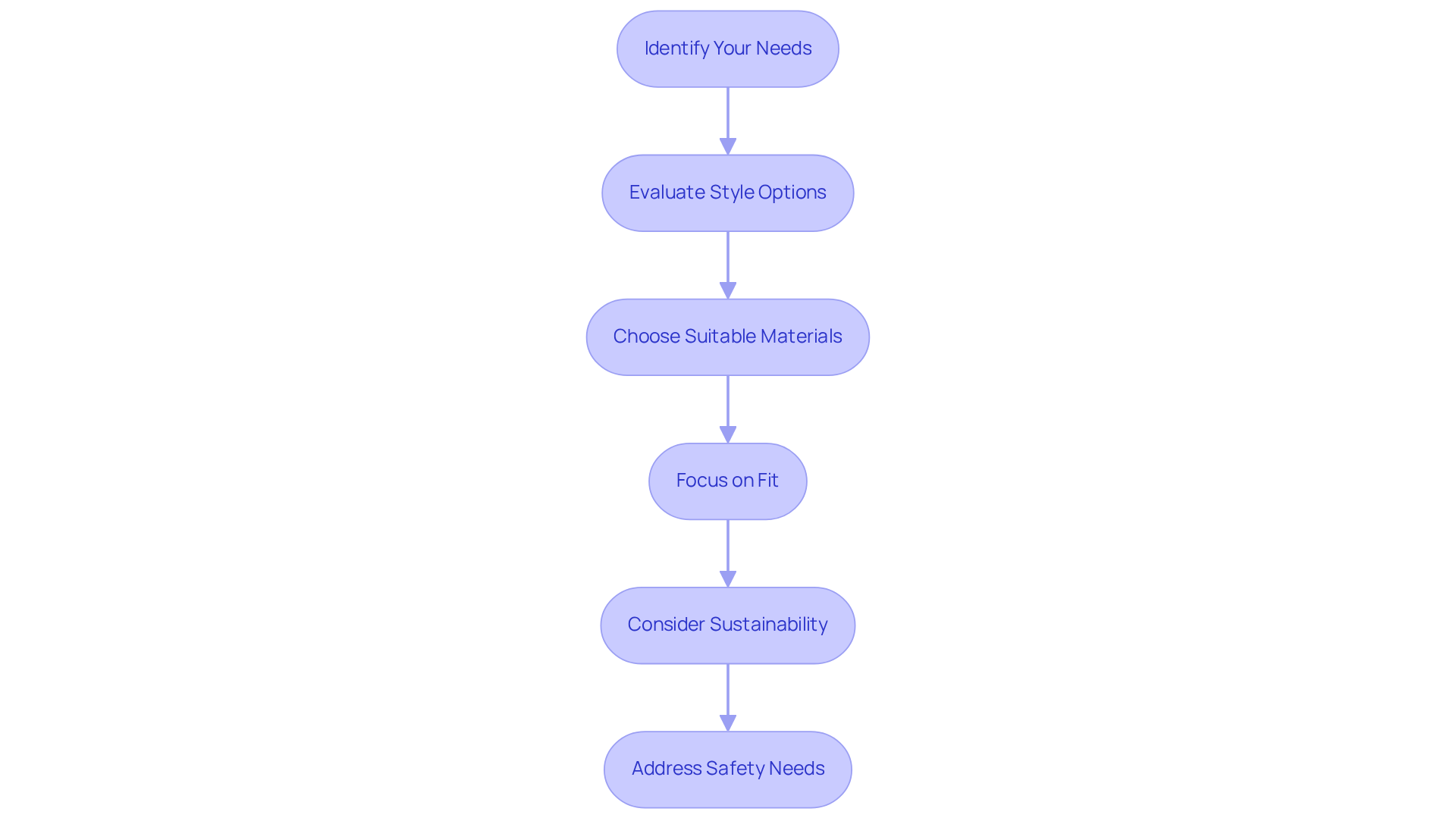 Each box represents a step in the process of choosing knit tops for hospitality staff. Follow the arrows to see how each step builds on the previous one, guiding you toward making informed and thoughtful choices.