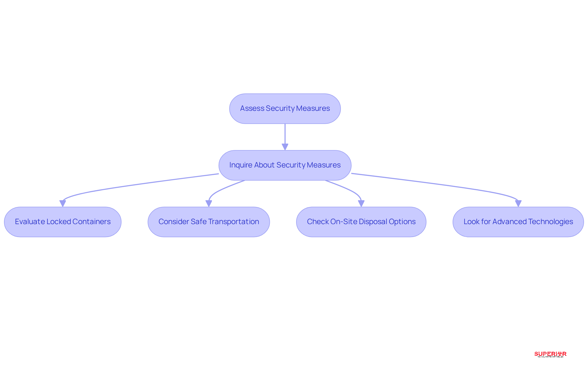4 Best Practices for Choosing Industrial Shredding Near You – Superior ...