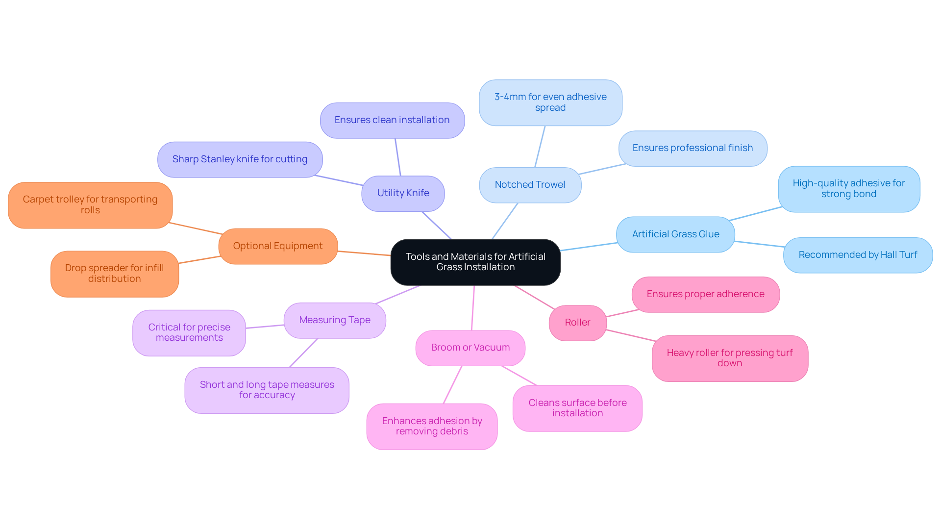 The central node represents the overall goal of gathering tools for installation. Each branch shows a specific tool needed, with additional details about its importance or usage. This layout helps you quickly understand what you need for a successful installation. The central node represents the overall goal of gathering tools for installation. Each branch shows a specific tool needed, with additional details about its importance or usage. This layout helps you quickly understand what you need for a successful installation.