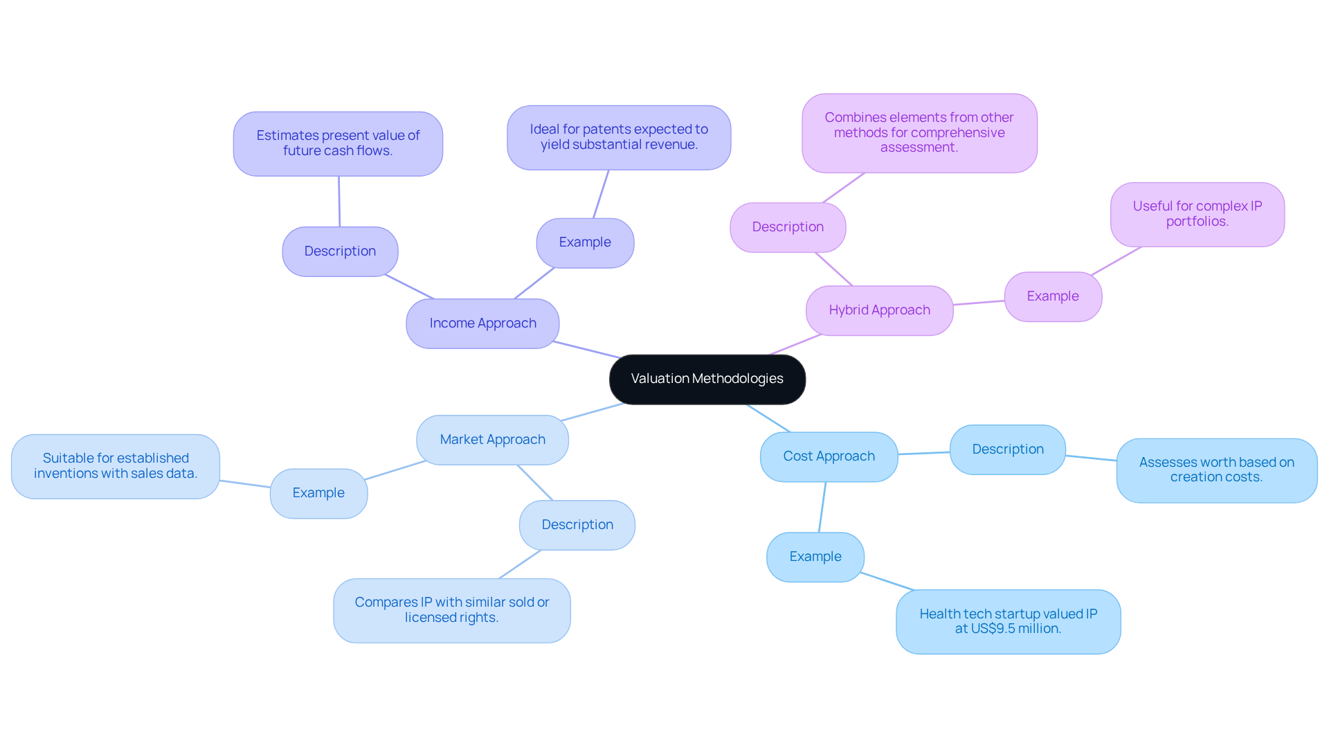 This mindmap starts with the main topic of valuation methodologies at the center. Each branch represents a different method, and the sub-branches provide details and examples. This structure helps you see how each method relates to the overall topic and understand their unique characteristics.