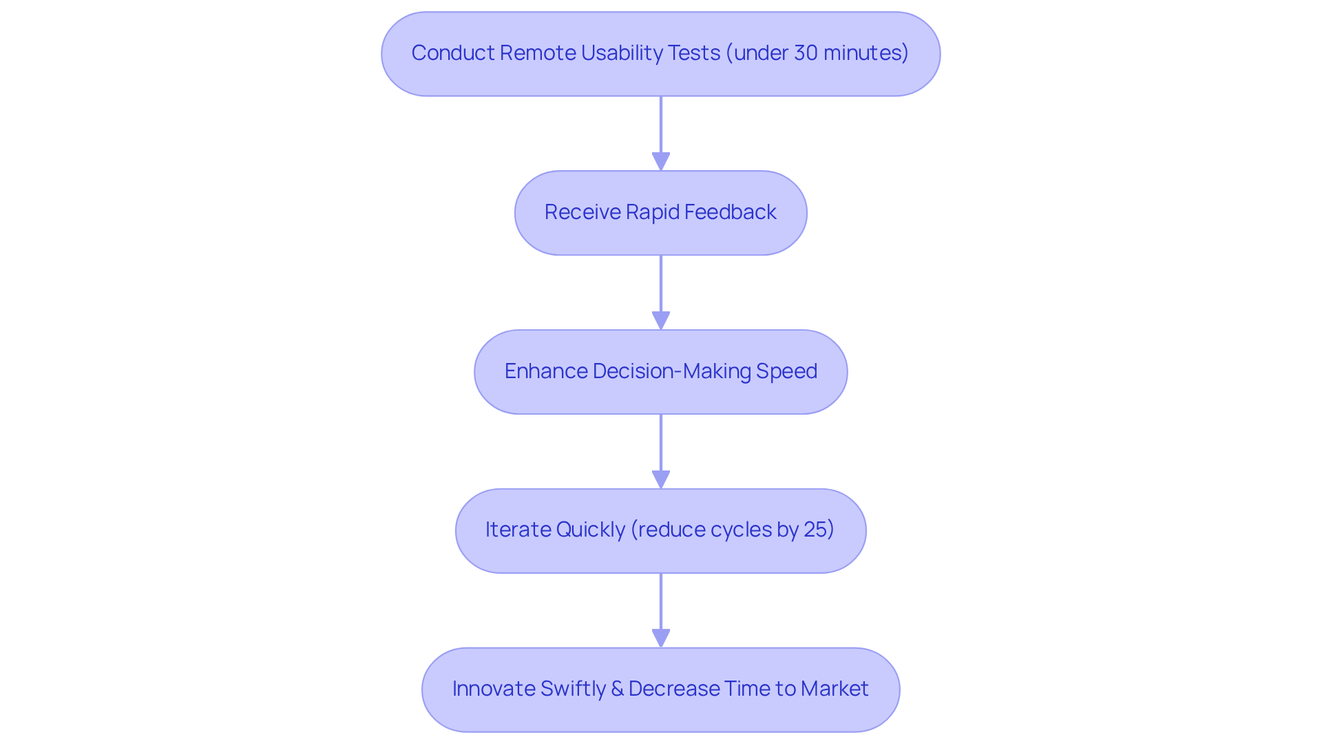 This flowchart shows how the user testing process works. Each step leads to the next, illustrating how quick feedback helps teams make faster decisions and innovate more effectively.