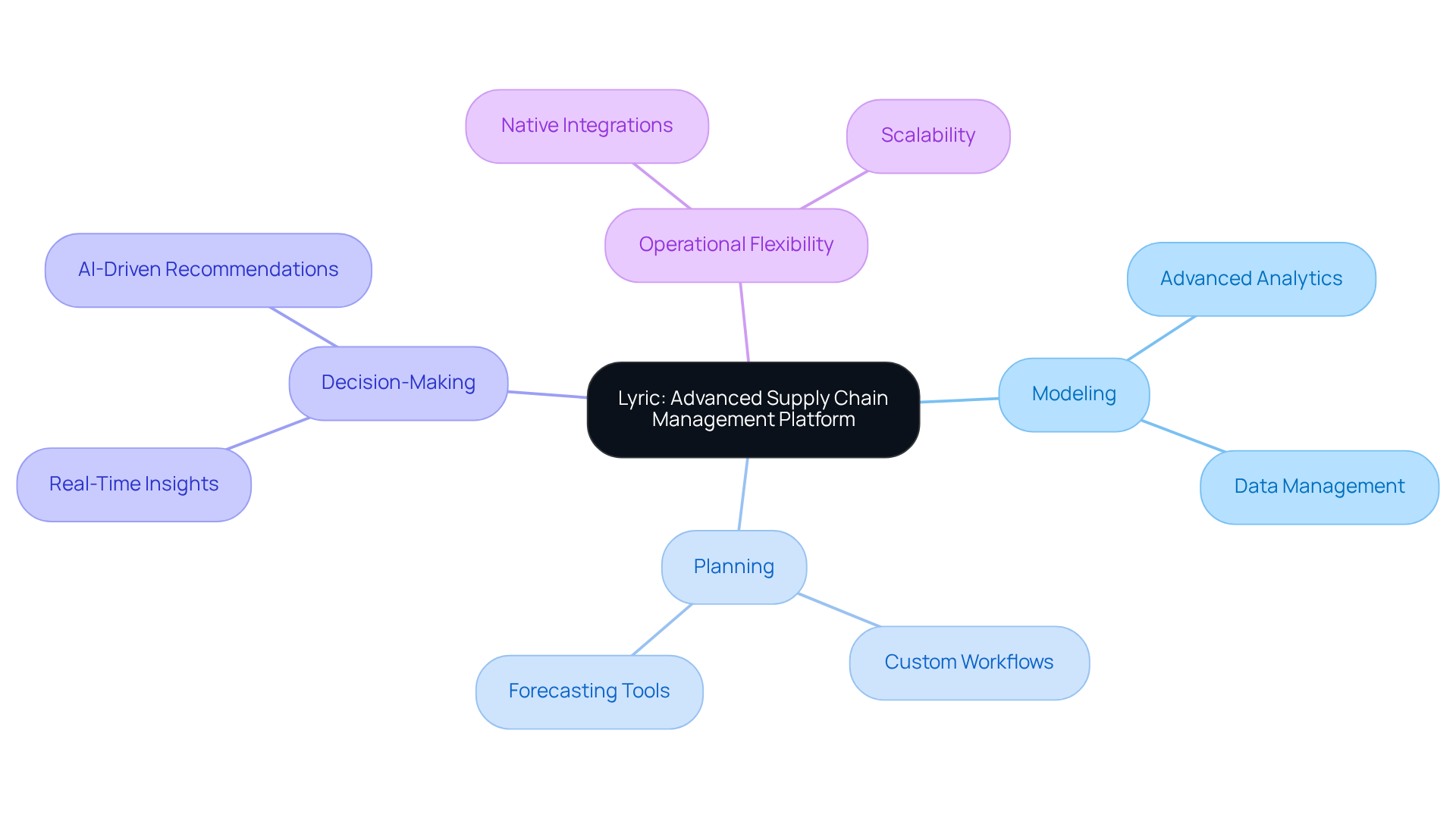 The central node represents the Lyric platform, while the branches show its key features and benefits. Each color-coded branch helps you understand how different aspects of the platform contribute to enhancing manufacturing productivity. The central node represents the Lyric platform, while the branches show its key features and benefits. Each color-coded branch helps you understand how different aspects of the platform contribute to enhancing manufacturing productivity.